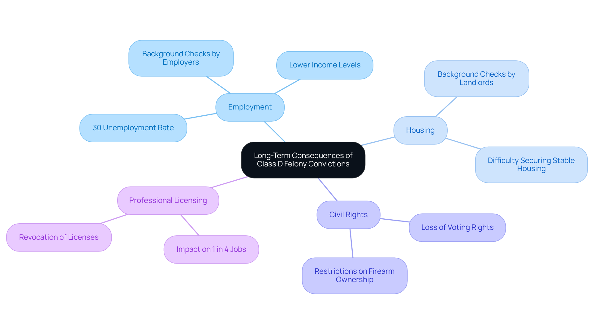 This mindmap illustrates the various ways a Class D felony conviction can impact your life. Start at the center with the main theme, then explore each branch to see how it affects employment, housing, civil rights, and professional opportunities.