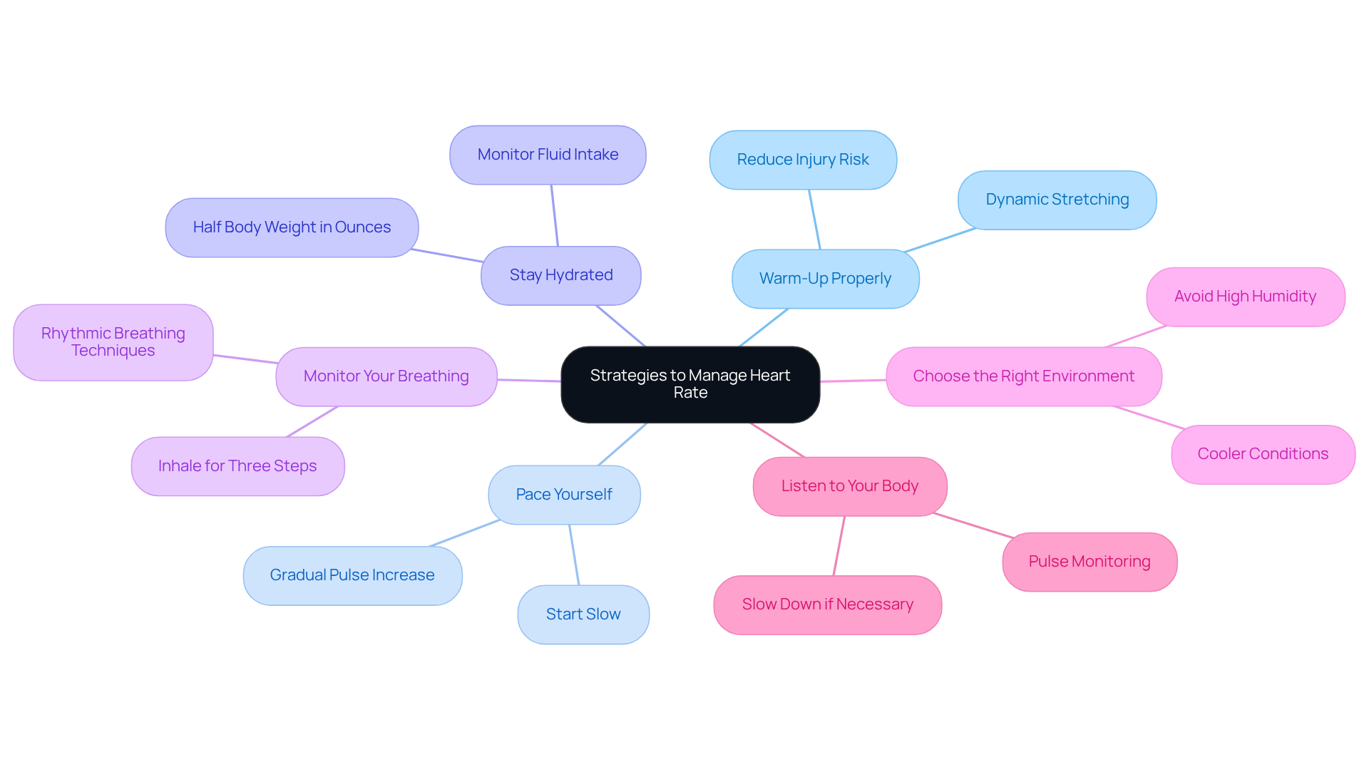 The central idea is about managing heart rate while running. Each branch represents a different strategy you can use, and the sub-points provide additional tips or details. This layout helps you see all the strategies at a glance and understand how they connect to your goal of a healthier running experience.
