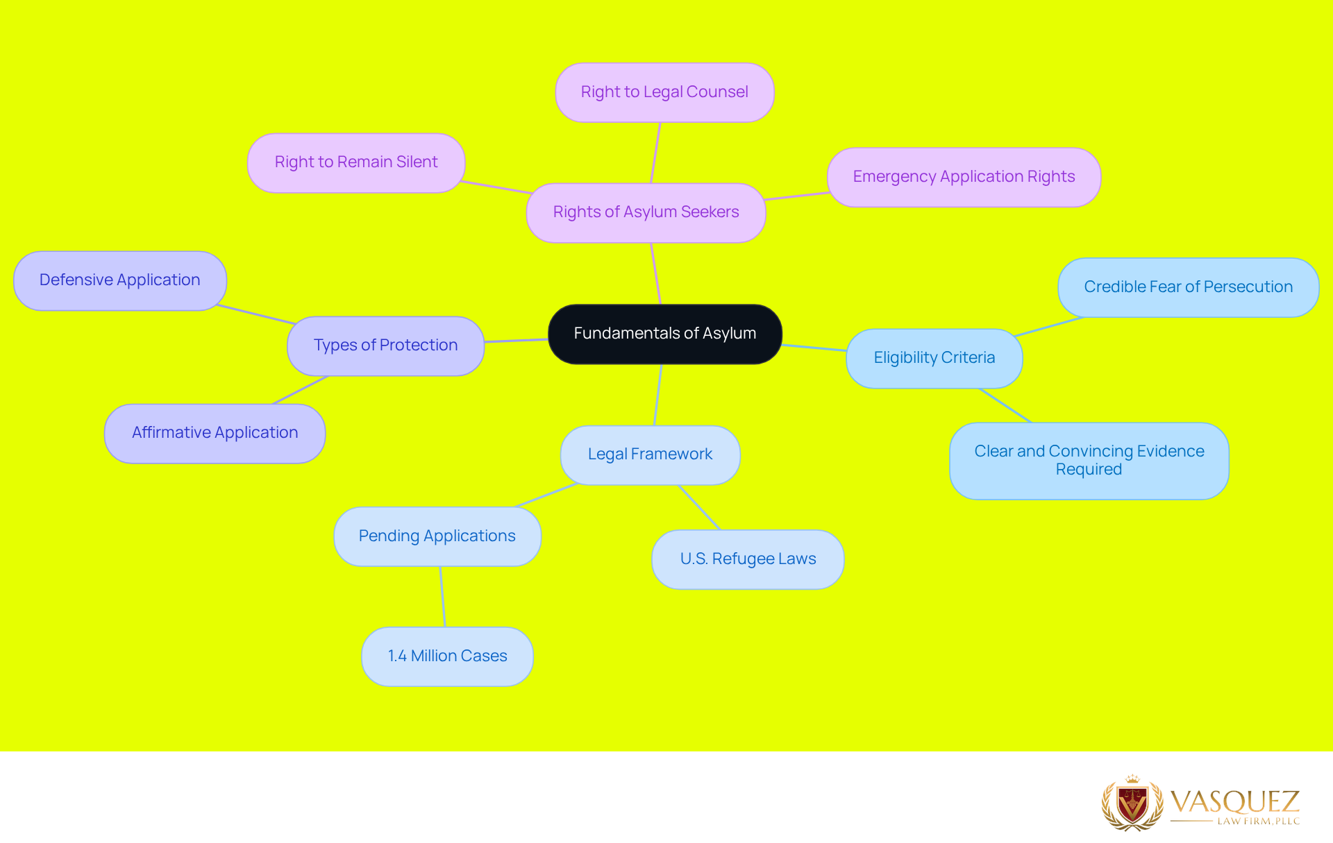 This mindmap starts with the main topic of asylum and branches out into important areas you need to know. Each branch represents a key point, and the sub-branches provide more details. This layout helps you see how everything connects, making it easier to understand the asylum process.