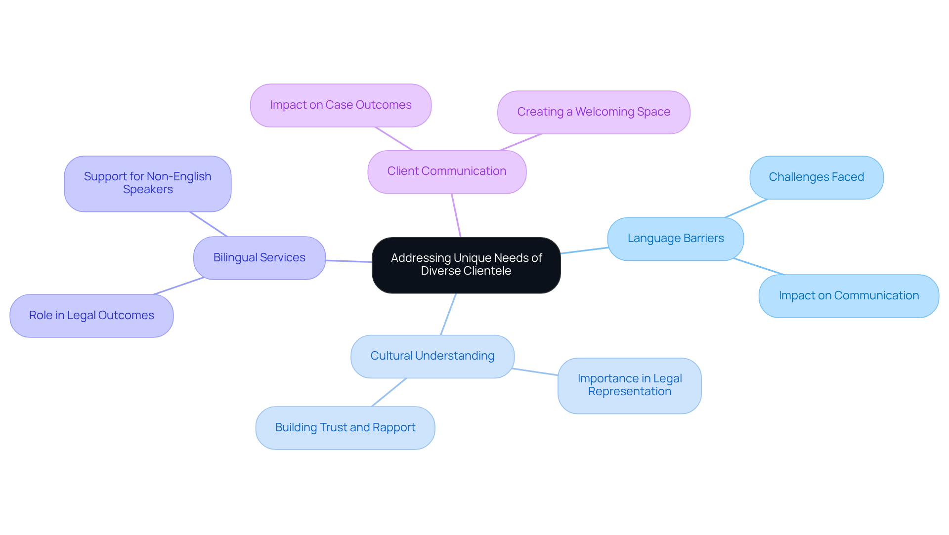 This mindmap illustrates how various factors contribute to effectively addressing the needs of immigrant healthcare professionals in accident cases. Start at the center with the main theme, then explore each branch to see how language, culture, and communication play a role in achieving better outcomes.