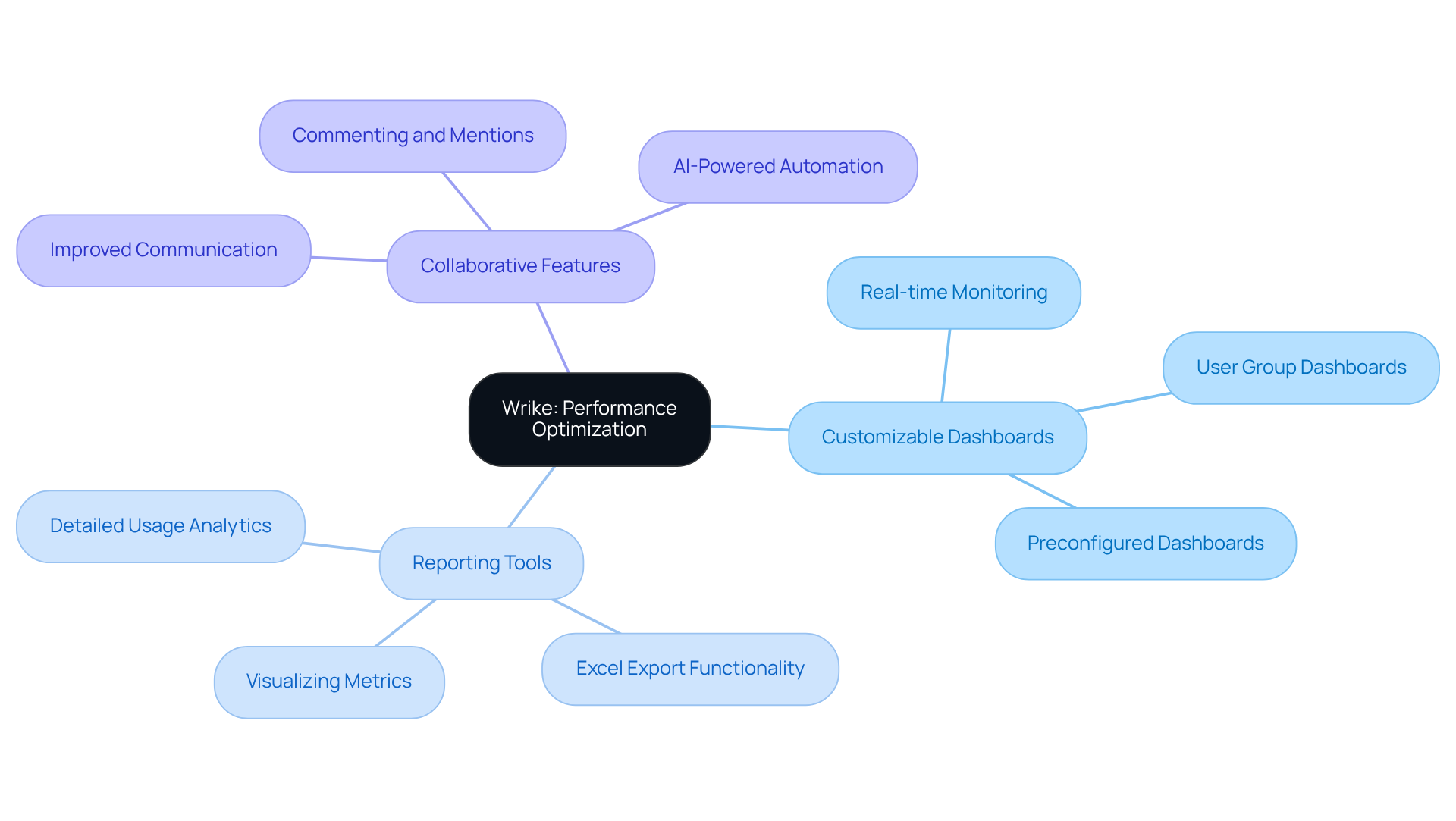 The center represents Wrike's role in performance optimization, with branches showing its features and how they contribute to better teamwork and decision-making.