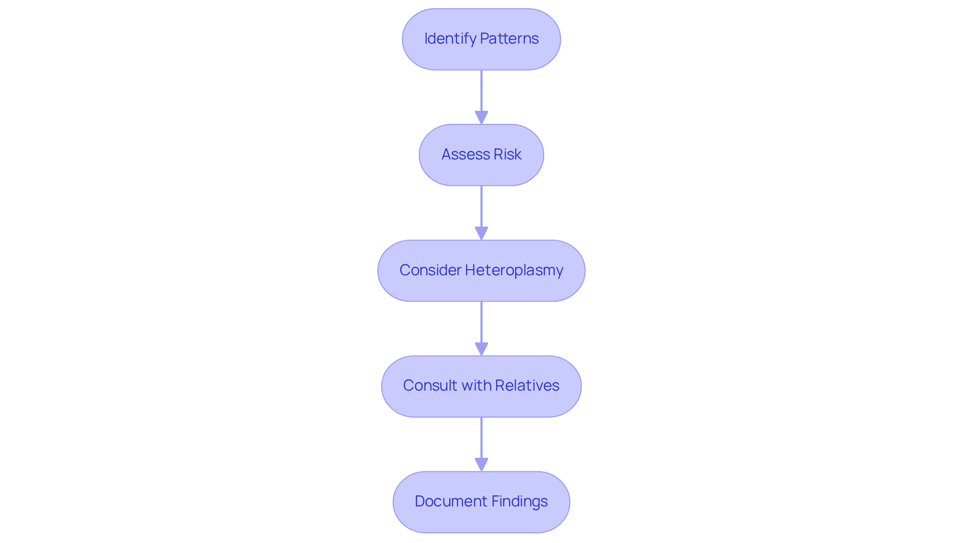 Each box represents a crucial step in the analysis process. Follow the arrows to see how each step leads to the next, helping you understand the complete workflow for interpreting mitochondrial disease pedigree data.