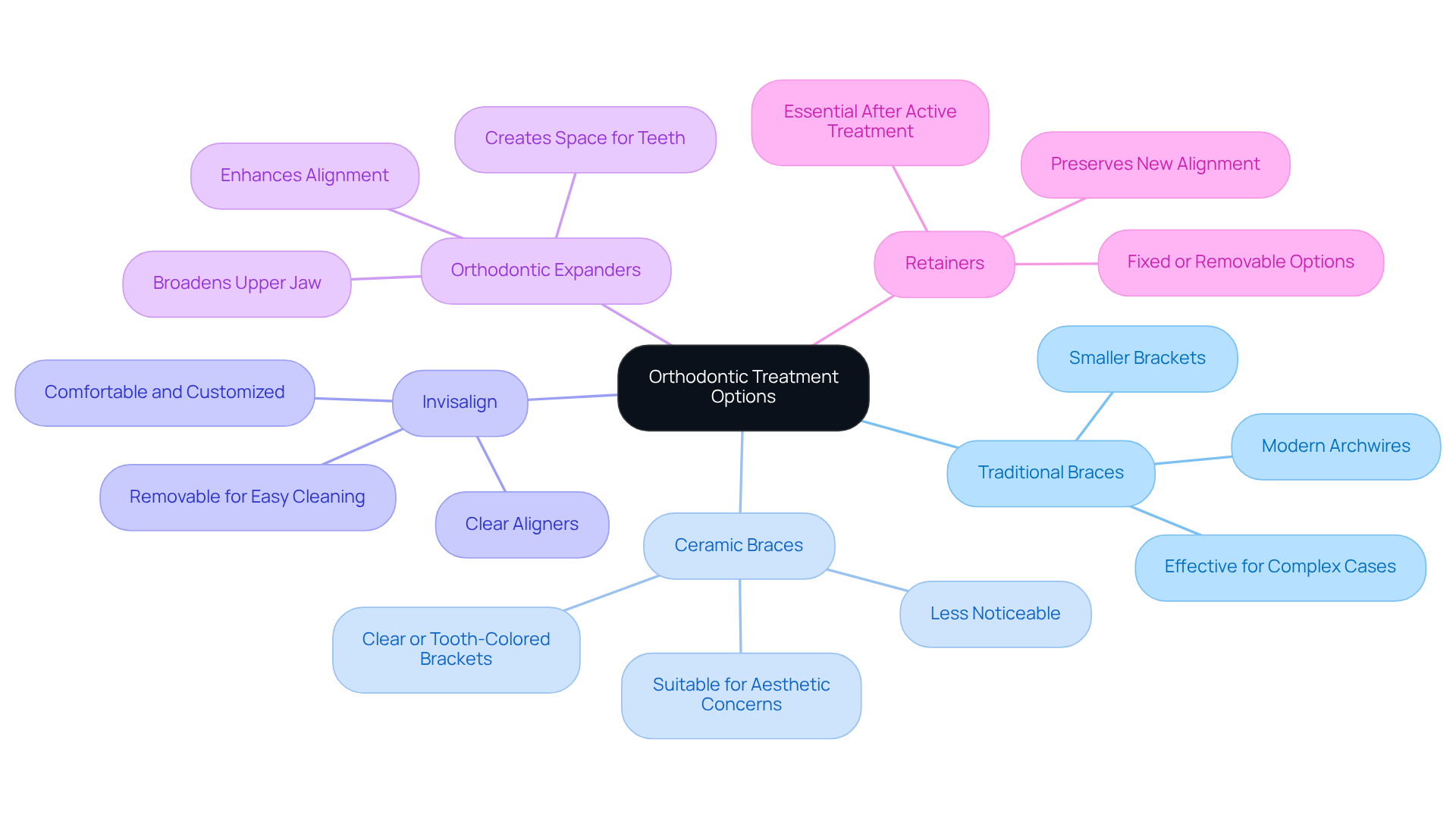 This mindmap starts with the main topic of orthodontic treatments at the center. Each branch represents a different treatment option, and the sub-branches provide details about what makes each option unique. Follow the branches to explore the various ways to achieve a straighter smile!