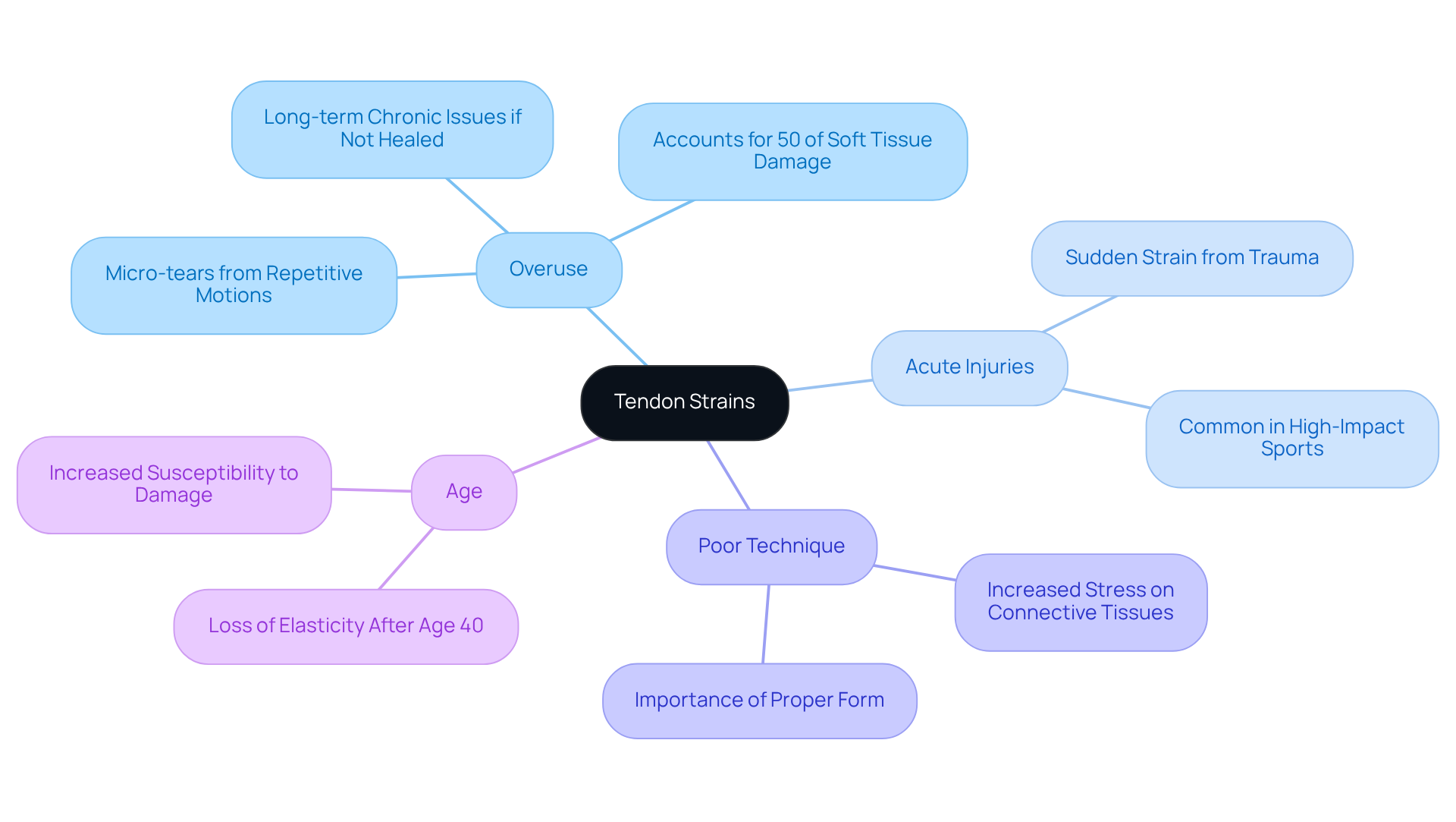 The central node represents tendon strains, while the branches show the main causes. Each color-coded branch leads to specific details about how that cause contributes to tendon injuries.