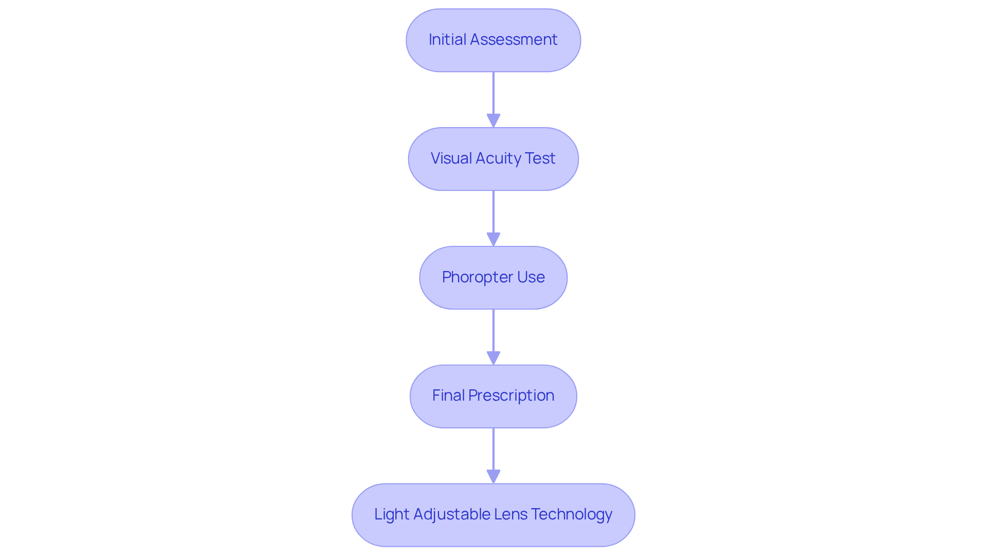 Each box represents a step in your eye exam journey. Follow the arrows to see how each step leads to the next, helping you understand what to expect during your visit.