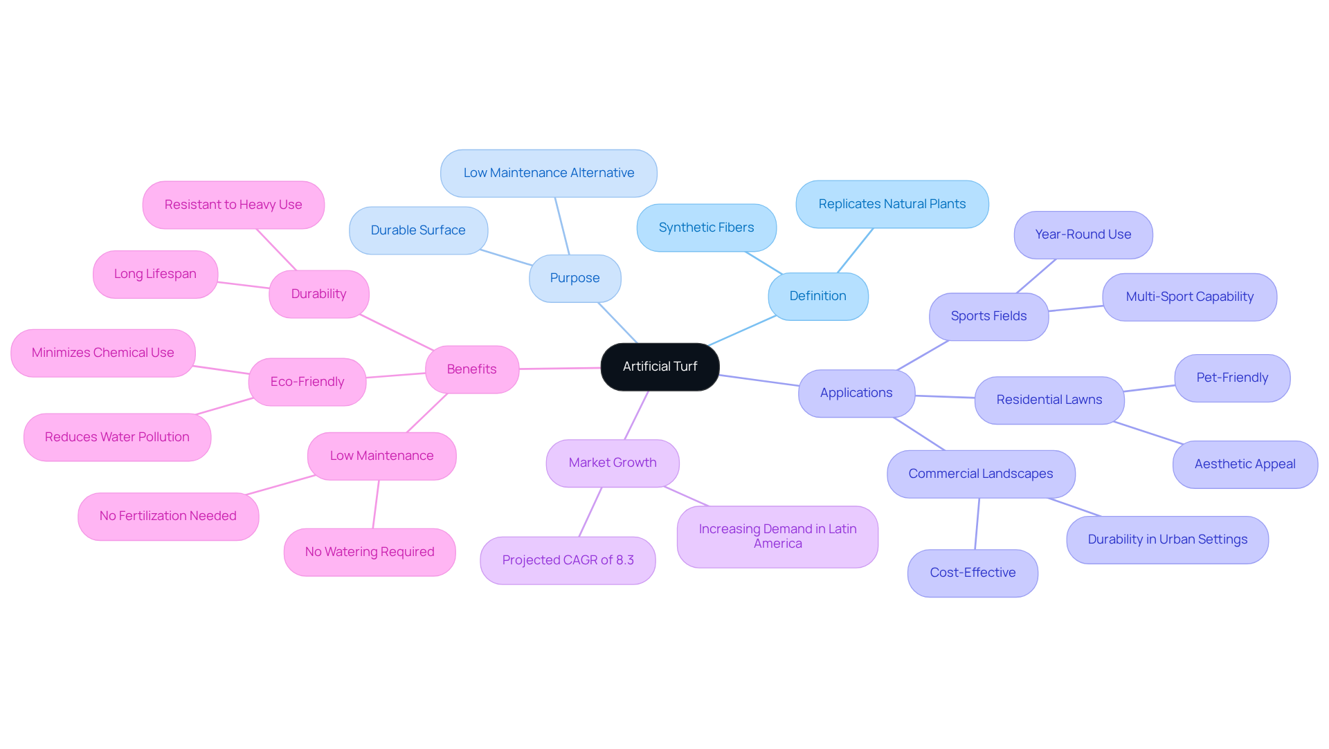 The center represents artificial turf, and the branches show its definition, purpose, where it's used, market growth, and benefits. Each branch helps you understand different aspects of artificial turf and how they connect.