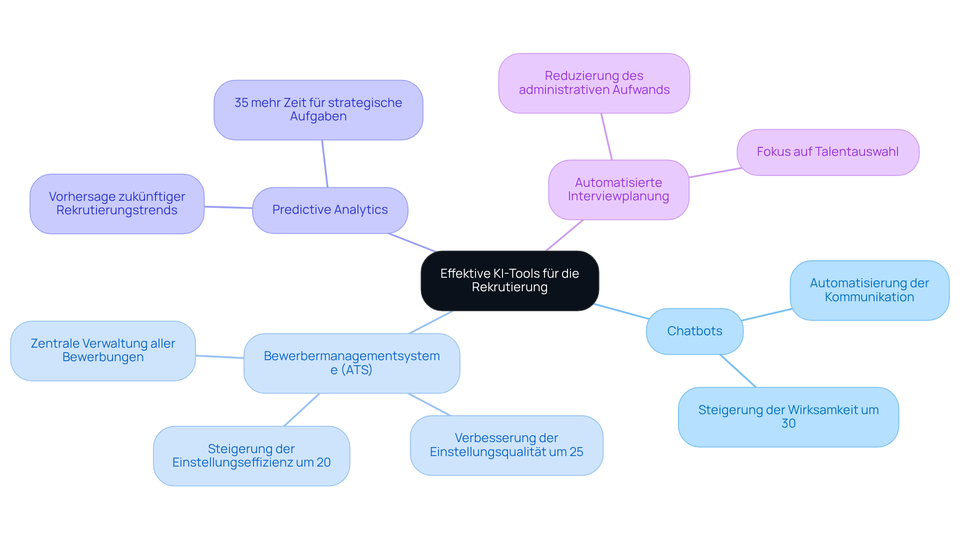 In der Mitte sehen Sie das zentrale Thema. Die Äste zeigen verschiedene KI-Tools, und die Unteräste erläutern, wie jedes Tool den Rekrutierungsprozess verbessert. Je dicker der Ast, desto wichtiger ist das Tool für den Prozess.
