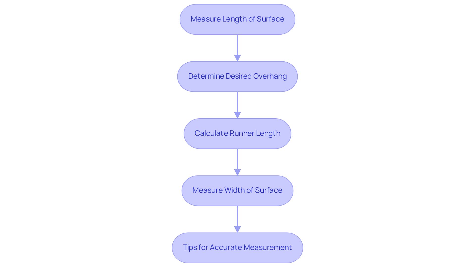 Each box represents a step in the measurement process. Follow the arrows to see how to measure your table and select the right runner size. Each box represents a step in the measurement process. Follow the arrows to see how to measure your table and select the right runner size.