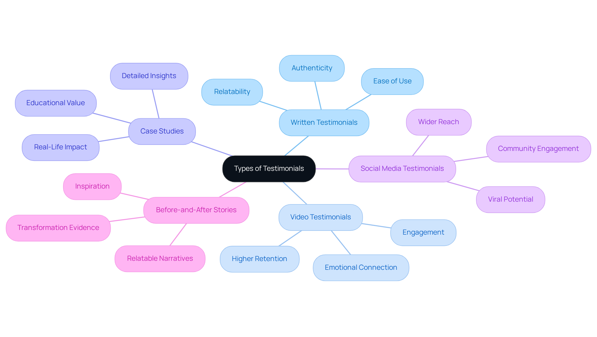 This mindmap starts with the main idea of testimonials at the center. Each branch represents a different type of testimonial, showing how they contribute to effective brand messaging. Follow the branches to discover the unique benefits of each type! This mindmap starts with the main idea of testimonials at the center. Each branch represents a different type of testimonial, showing how they contribute to effective brand messaging. Follow the branches to discover the unique benefits of each type!