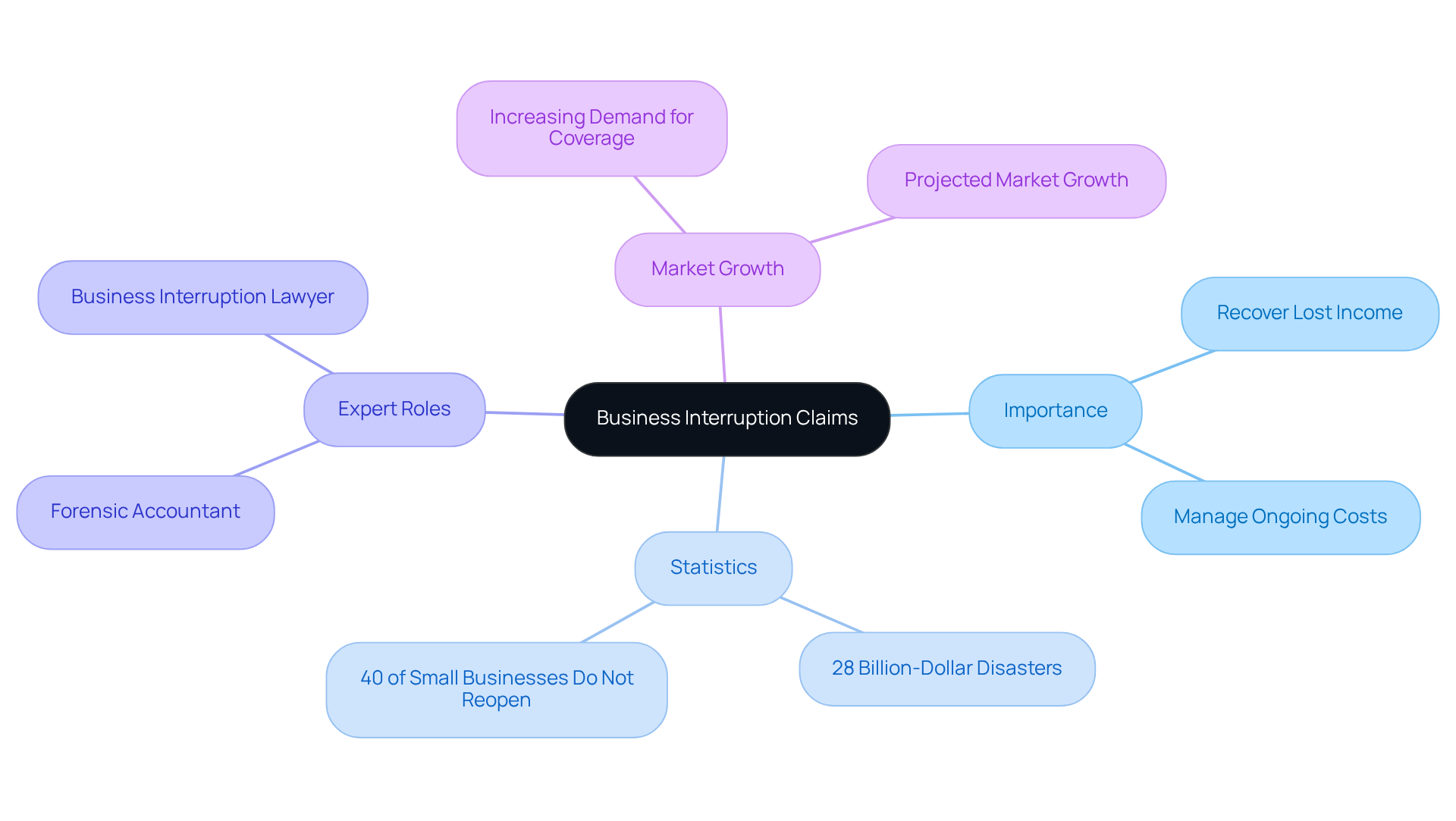 The central node represents the main topic of business interruption claims. Each branch explores different aspects, such as why these claims are important, relevant statistics, the roles of experts in the process, and the expected growth of the market for these claims. Follow the branches to see how each part connects to the overall theme.