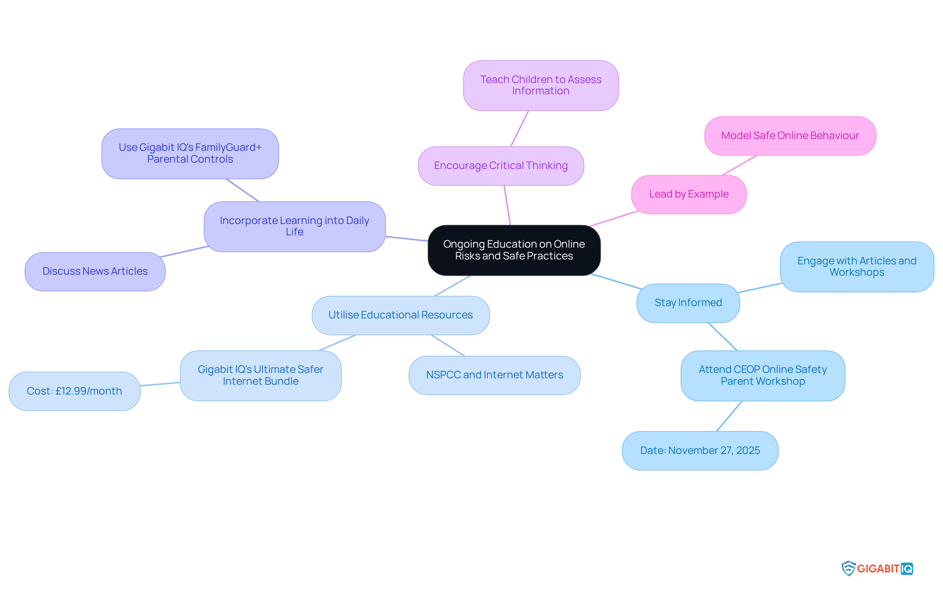 The central node represents the main topic. Each branch indicates a strategy for parents to consider, and the sub-branches provide additional details. This layout makes it easy to see how each strategy connects to the overall goal of online safety education. The central node represents the main topic. Each branch indicates a strategy for parents to consider, and the sub-branches provide additional details. This layout makes it easy to see how each strategy connects to the overall goal of online safety education.