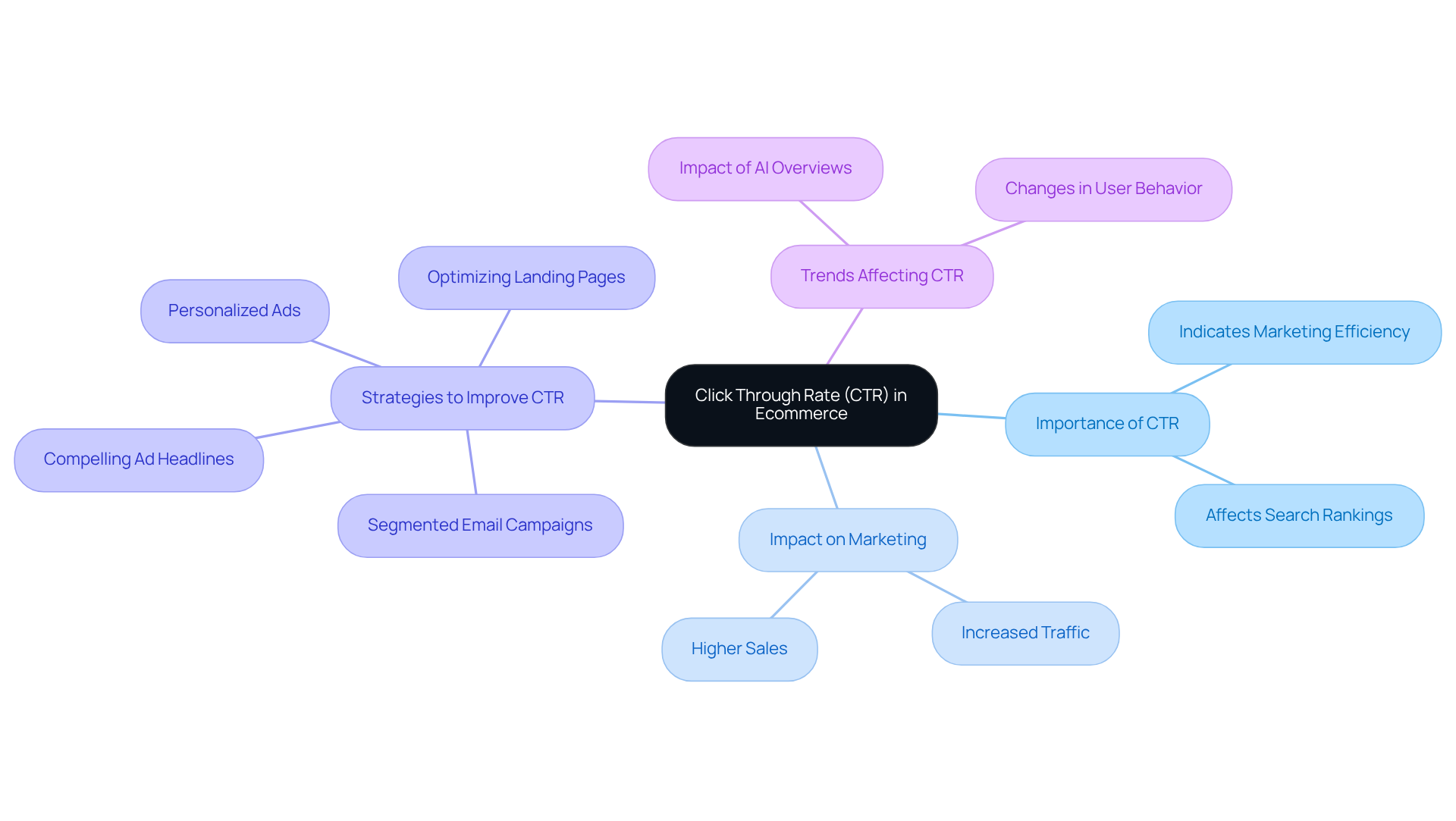 This mindmap starts with CTR at the center, showing its significance in ecommerce. Each branch represents a different aspect of CTR, such as its importance, impact on marketing, strategies for improvement, and current trends. Follow the branches to explore how each point connects to the central theme. This mindmap starts with CTR at the center, showing its significance in ecommerce. Each branch represents a different aspect of CTR, such as its importance, impact on marketing, strategies for improvement, and current trends. Follow the branches to explore how each point connects to the central theme.