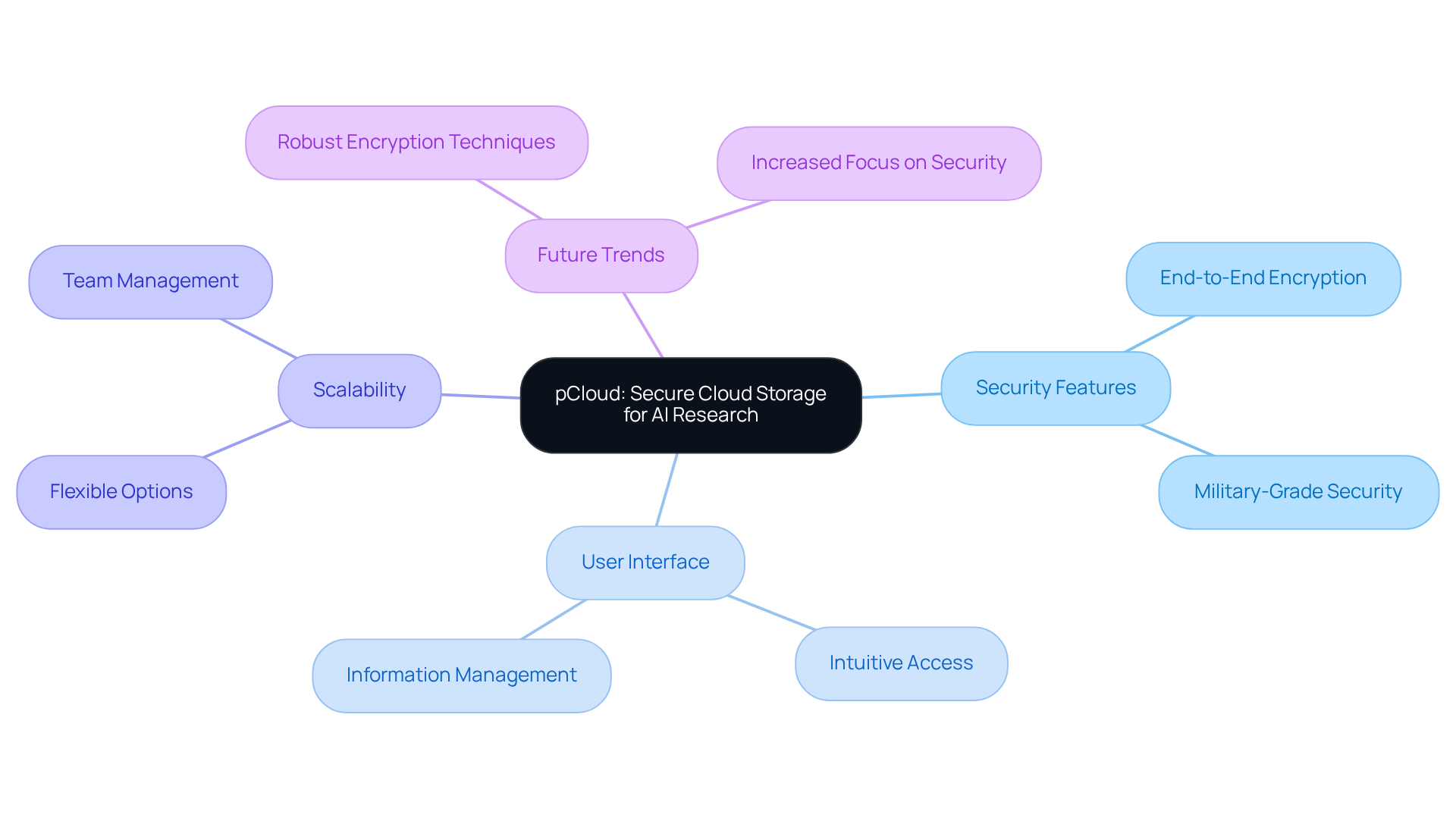 Start at the center with pCloud's main focus, then explore the branches to see its security features, user interface, scalability options, and future trends in cloud storage for AI.
