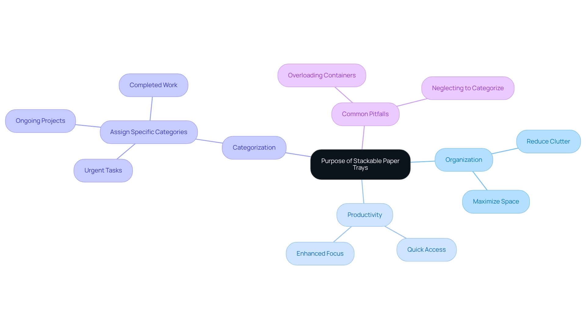 The central node represents the main idea, while branches show the various benefits and considerations of using stackable paper trays. Follow the branches to explore how each aspect contributes to a more organized and productive workspace.