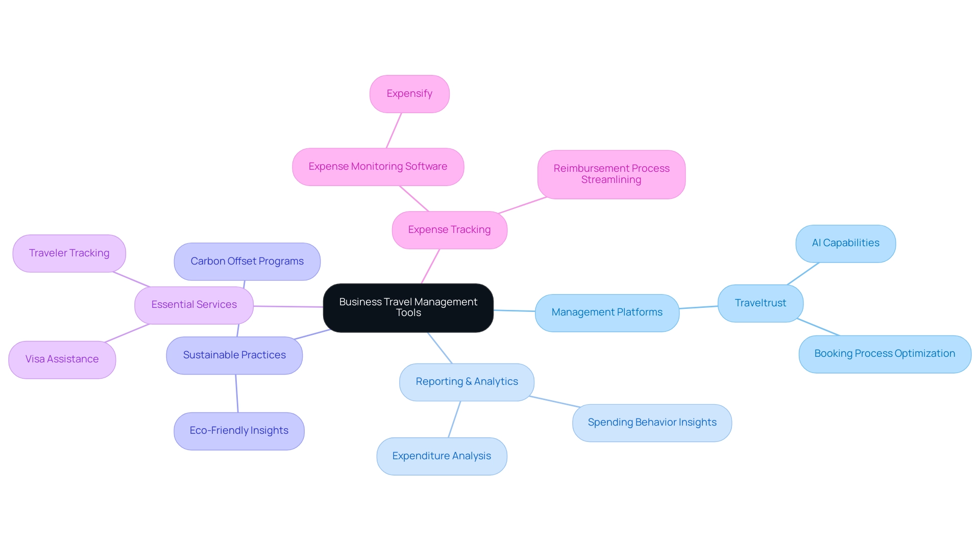 The central node represents business travel management tools, with branches for each main category and subcategories detailing specific features.