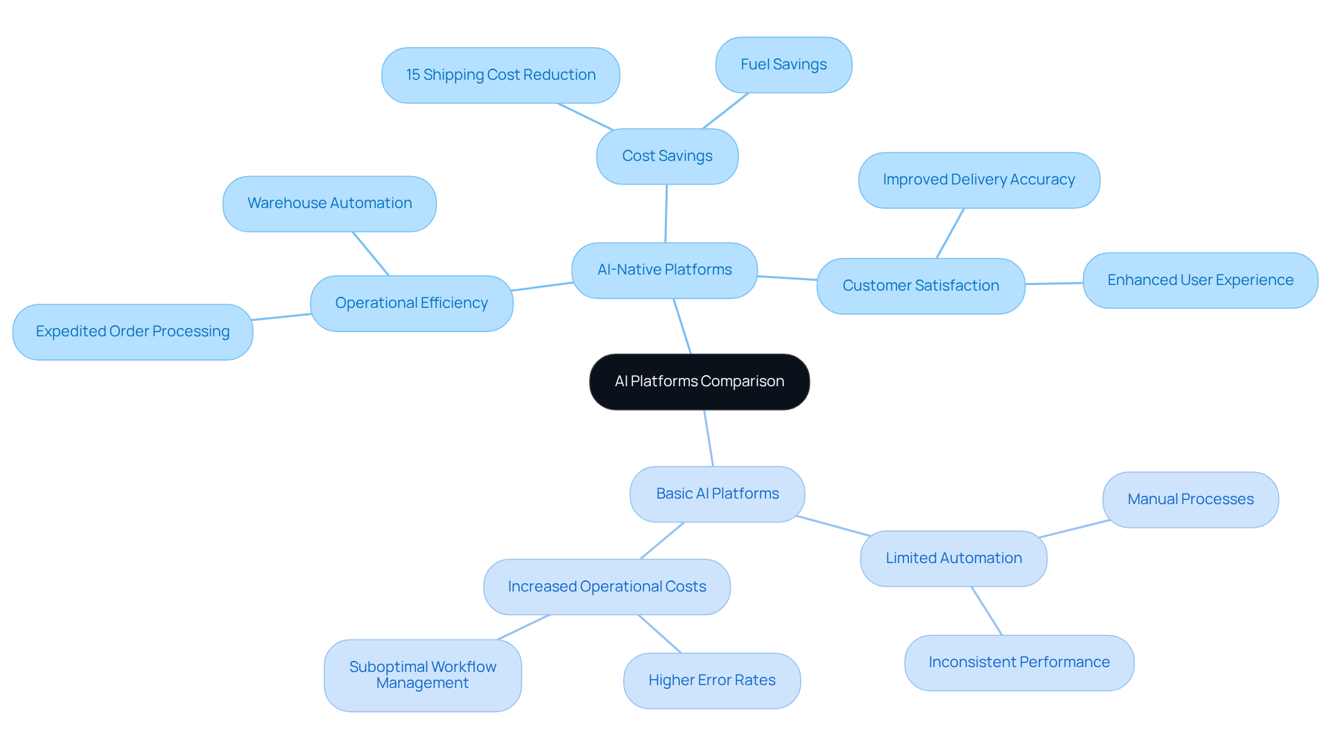The central node represents the overall comparison, while the branches show the benefits and limitations of each platform type. Follow the branches to understand how AI-native platforms excel in various areas compared to basic AI systems. The central node represents the overall comparison, while the branches show the benefits and limitations of each platform type. Follow the branches to understand how AI-native platforms excel in various areas compared to basic AI systems.