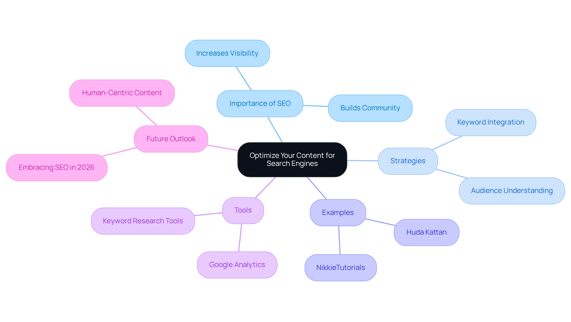 This mindmap illustrates how SEO can transform content creation for beauty influencers. Start at the center with the main topic, then explore the branches to see why SEO matters, the strategies to implement, real-world examples, useful tools, and what the future holds for influencers in the digital space.