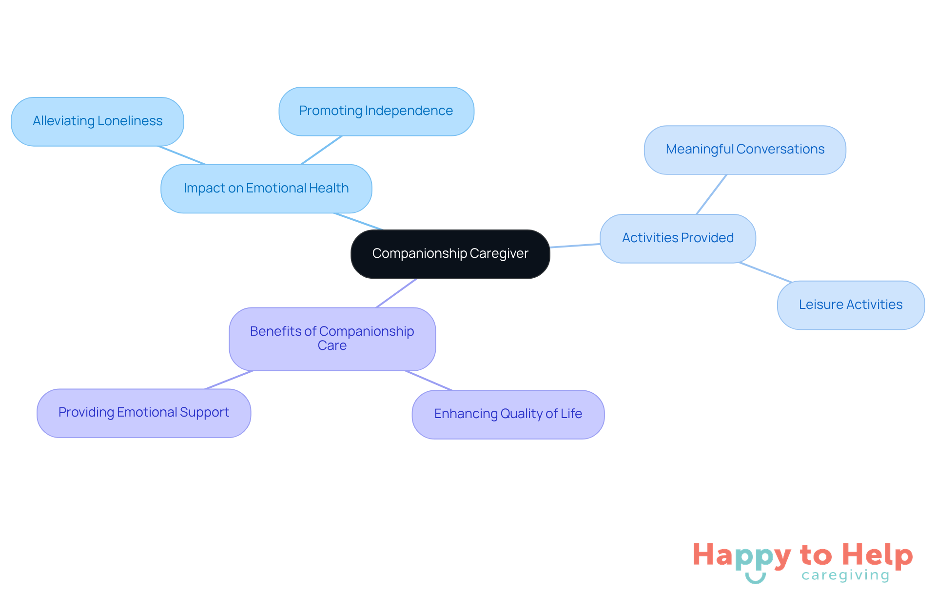 The central node represents companionship caregivers, while the branches show how they help seniors through emotional support and activities. Each sub-branch highlights specific ways caregivers can enhance the quality of life. The central node represents companionship caregivers, while the branches show how they help seniors through emotional support and activities. Each sub-branch highlights specific ways caregivers can enhance the quality of life.