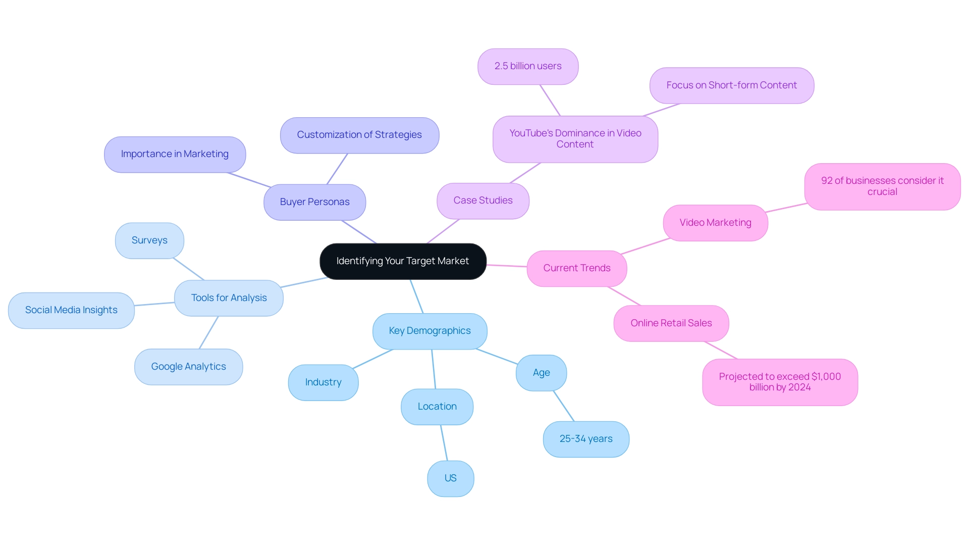 Each branch represents a key area in identifying a target market, with sub-branches providing specific details or examples related to that area.