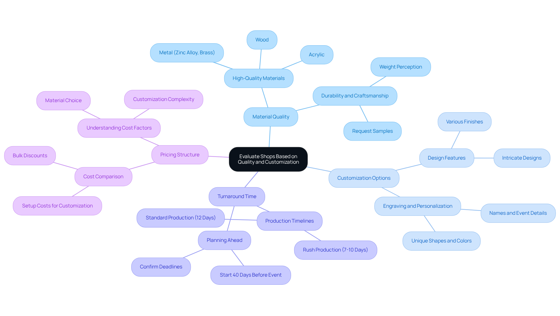 This mindmap helps you visualize the key factors to consider when choosing a medal shop. Each main branch represents a crucial criterion, and the sub-branches provide specific details and examples to guide your decision-making process.