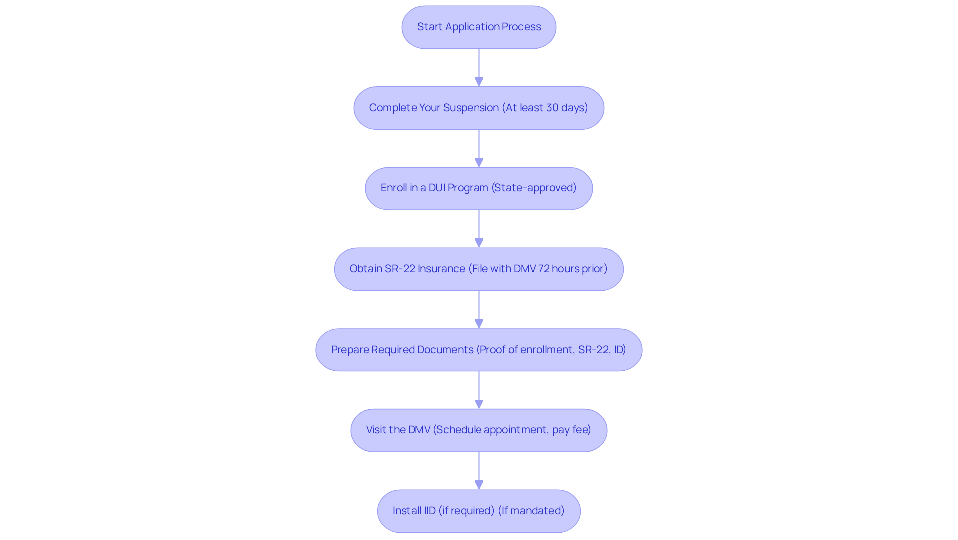 This flowchart guides you through the steps needed to apply for a restricted license. Follow the arrows from the start to see what you need to do at each stage. Each box represents a specific action you must take, making it easy to understand the process.