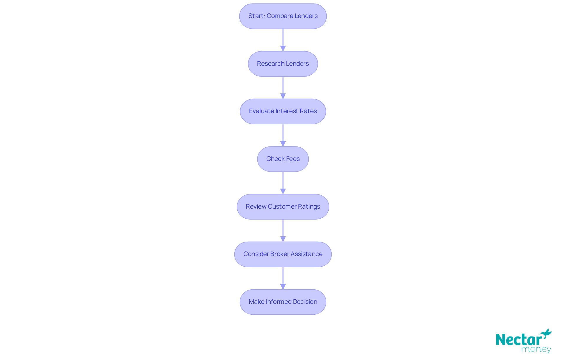 This flowchart guides you through the process of finding the best car loan. Start at the top and follow the arrows to see each step you should take, from researching lenders to considering broker help. Each step is important for making an informed decision. This flowchart guides you through the process of finding the best car loan. Start at the top and follow the arrows to see each step you should take, from researching lenders to considering broker help. Each step is important for making an informed decision.