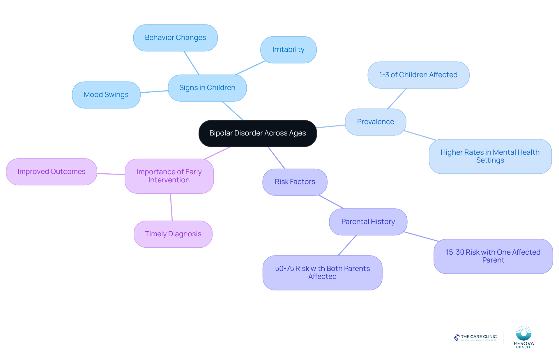 The central node represents the overarching theme of bipolar disorder affecting all ages. Each branch highlights specific aspects, such as signs to look for in children, how common the disorder is, risk factors, and why early intervention is crucial. The central node represents the overarching theme of bipolar disorder affecting all ages. Each branch highlights specific aspects, such as signs to look for in children, how common the disorder is, risk factors, and why early intervention is crucial.