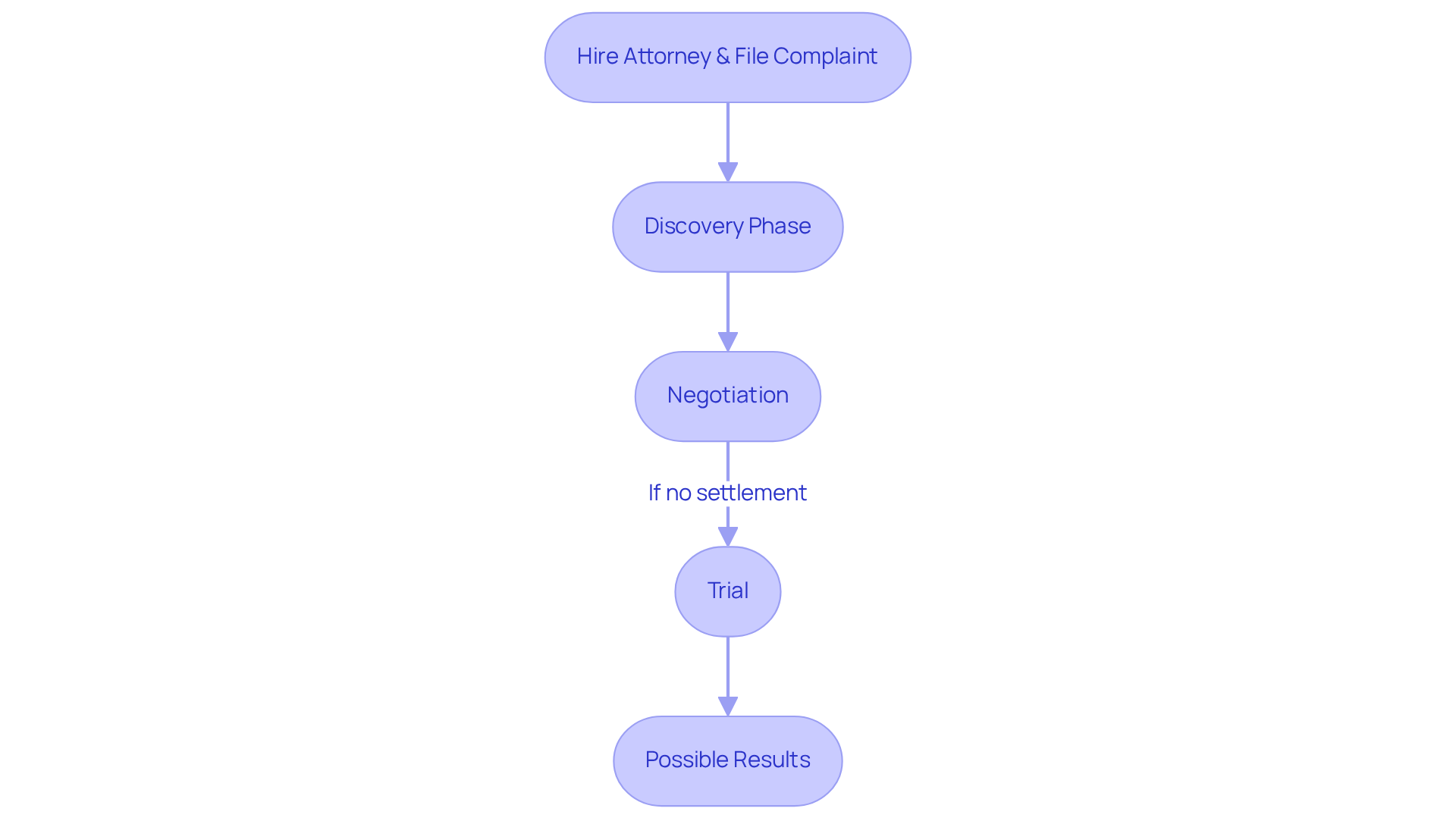 Each box represents a step in your legal journey. Follow the arrows to see how each step leads to the next, helping you understand what to expect as you navigate your case. Each box represents a step in your legal journey. Follow the arrows to see how each step leads to the next, helping you understand what to expect as you navigate your case.