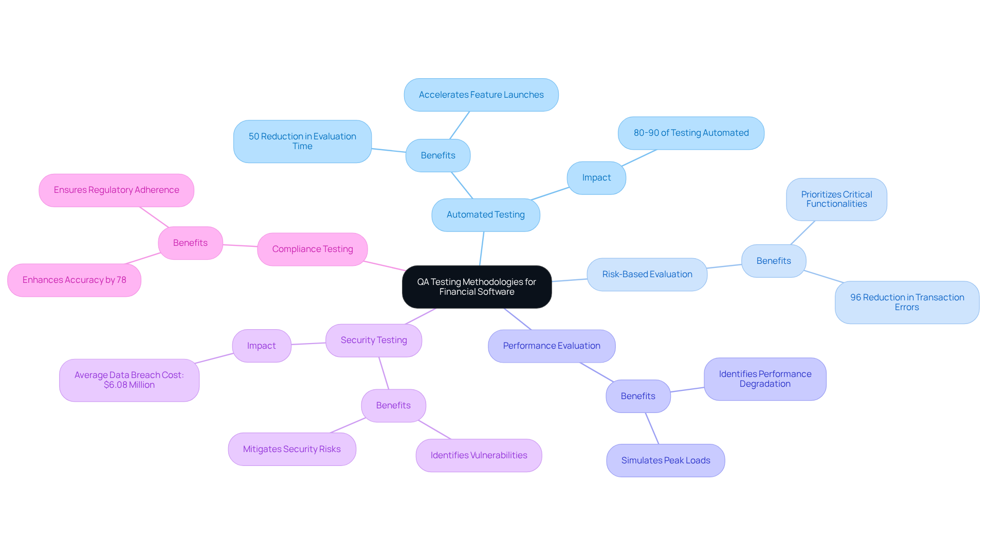 The central node represents the overall theme of QA testing methodologies. Each branch highlights a specific methodology, and the sub-branches provide additional details and benefits. This structure helps you see how each method contributes to the overall goal of improving software quality. The central node represents the overall theme of QA testing methodologies. Each branch highlights a specific methodology, and the sub-branches provide additional details and benefits. This structure helps you see how each method contributes to the overall goal of improving software quality.