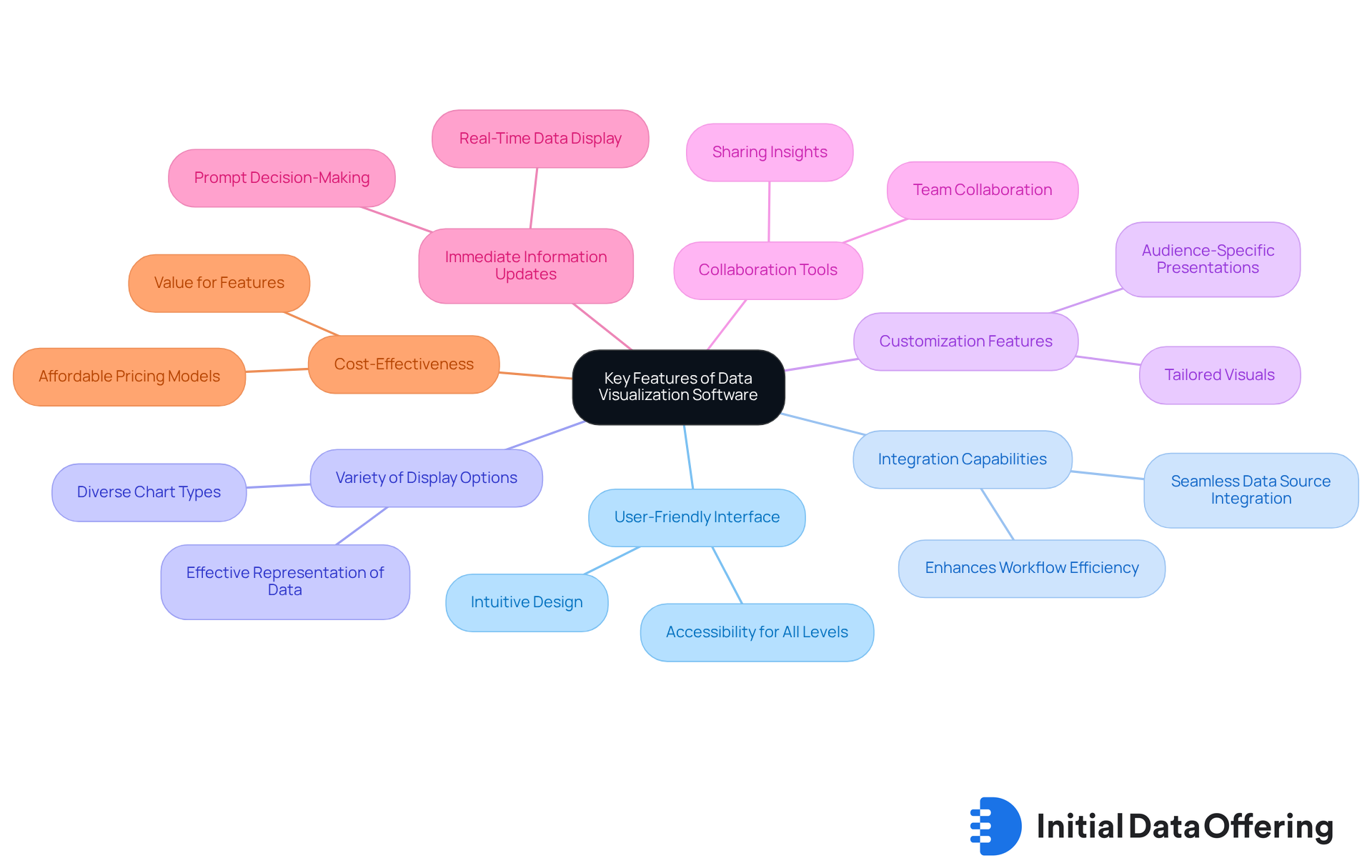 The center represents the main question of what to look for in data visualization software. Follow the branches to see each feature, and explore sub-points for more details on why they matter.
