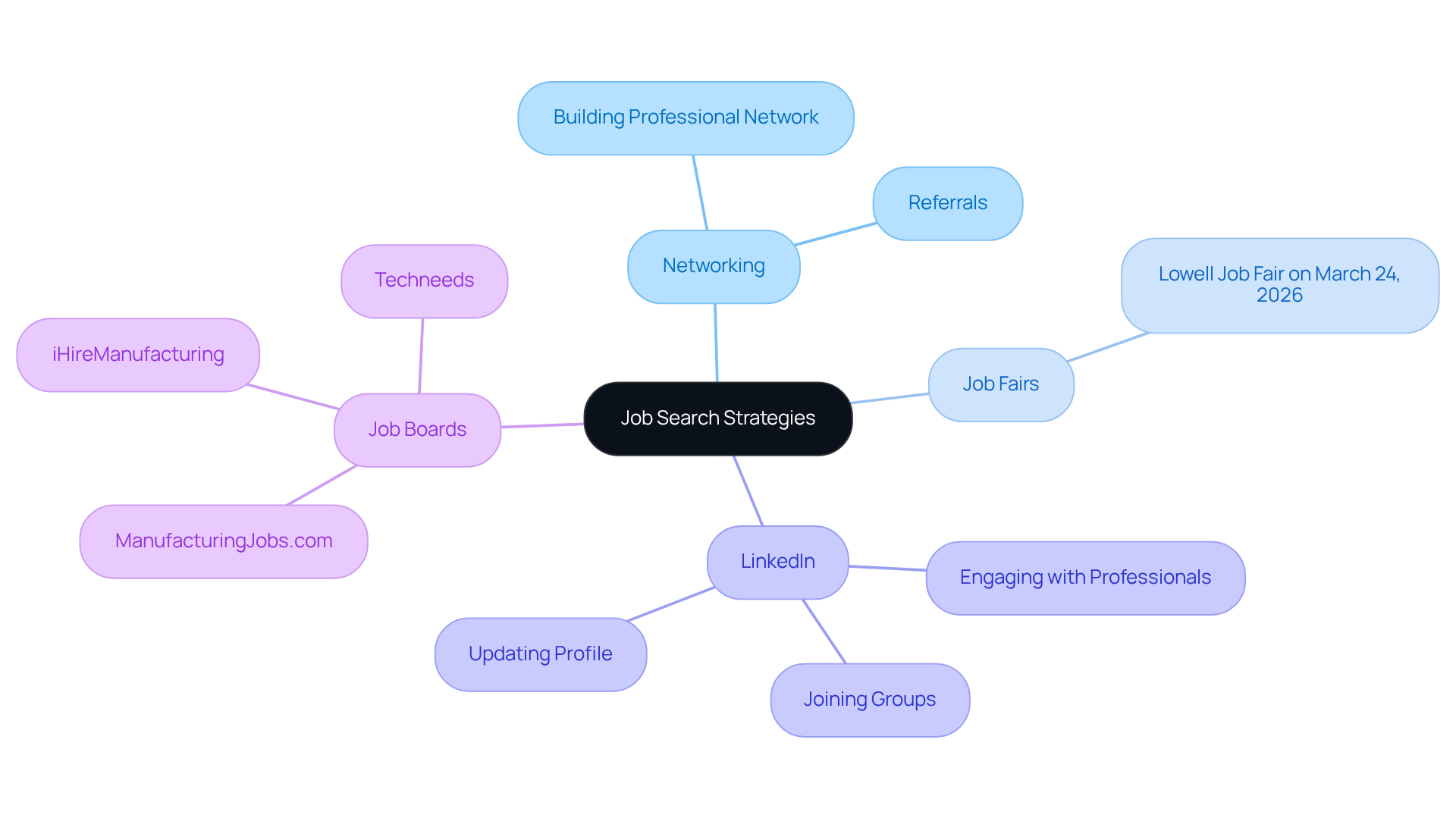 The center represents the main theme of job search strategies. Each branch shows a different method or resource, and the sub-branches provide more details on how to leverage those methods effectively. The center represents the main theme of job search strategies. Each branch shows a different method or resource, and the sub-branches provide more details on how to leverage those methods effectively.