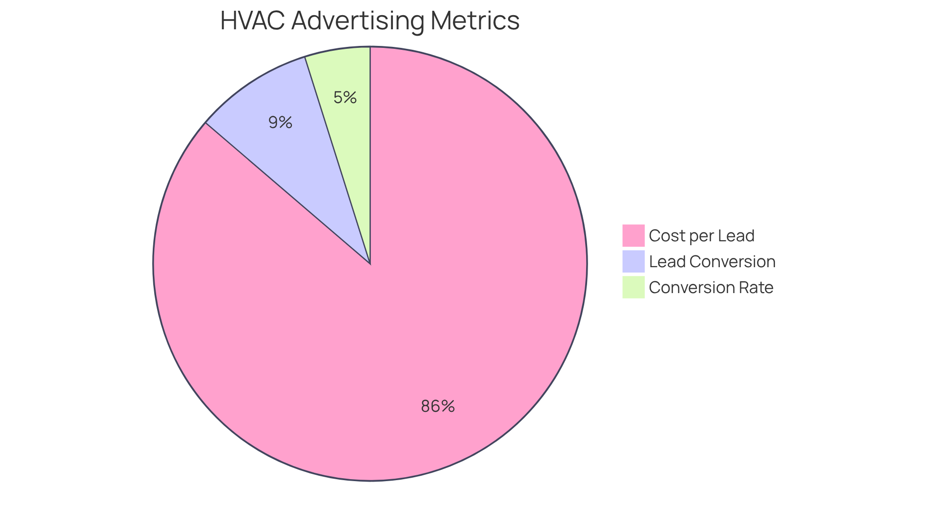 Each slice represents a key metric in HVAC advertising: the conversion rate shows how many ads lead to actual business, the cost per lead indicates the investment needed, and the lead conversion opportunities highlight the challenges in turning interest into sales.
