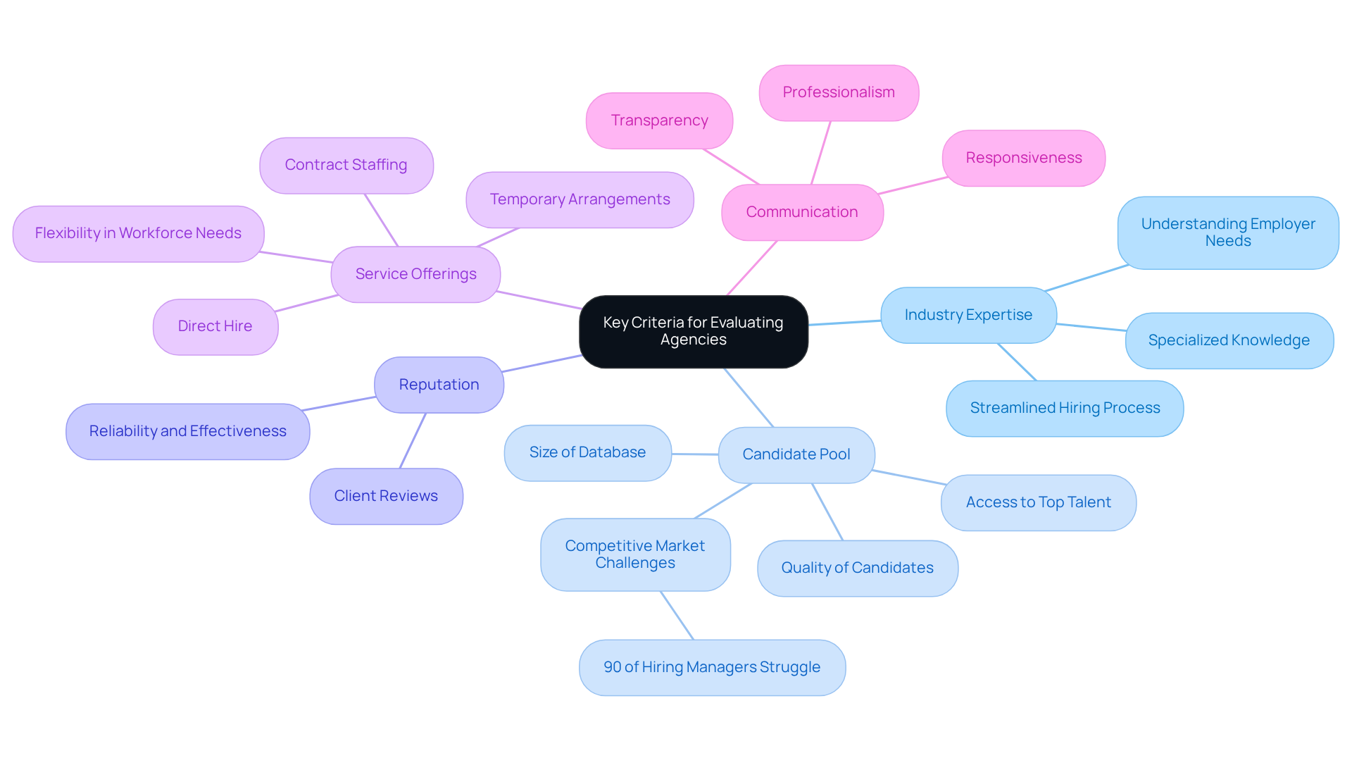 The central node represents the main topic, while each branch shows a key criterion for evaluation. The sub-branches provide additional details about each criterion, helping you understand what to look for when choosing an agency. The central node represents the main topic, while each branch shows a key criterion for evaluation. The sub-branches provide additional details about each criterion, helping you understand what to look for when choosing an agency.
