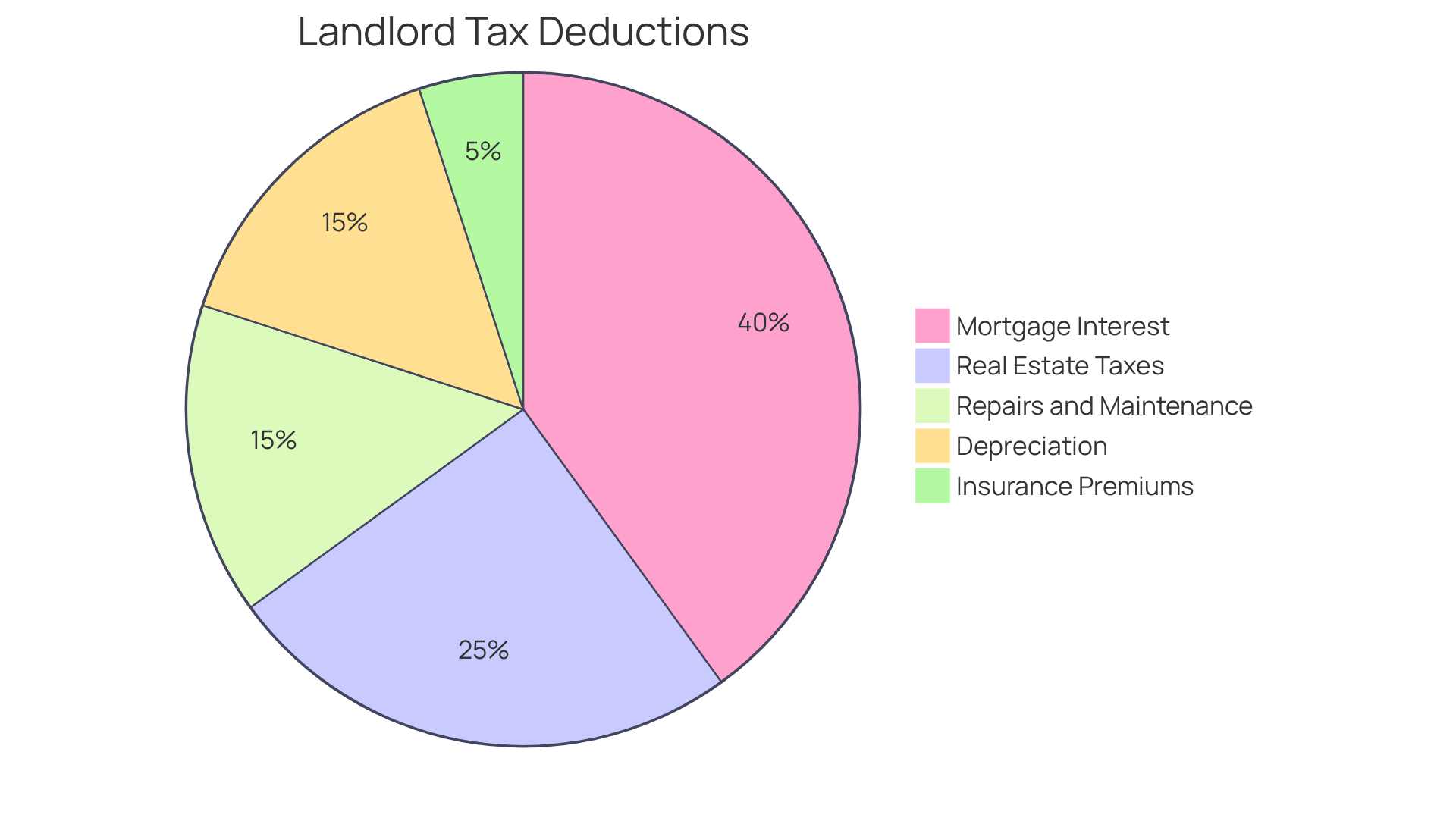 Each slice of the pie shows a different expense that landlords can claim on their taxes. The bigger the slice, the more significant that expense is in helping reduce taxable income. This chart helps you see how much you can save by claiming these deductions! Each slice of the pie shows a different expense that landlords can claim on their taxes. The bigger the slice, the more significant that expense is in helping reduce taxable income. This chart helps you see how much you can save by claiming these deductions!