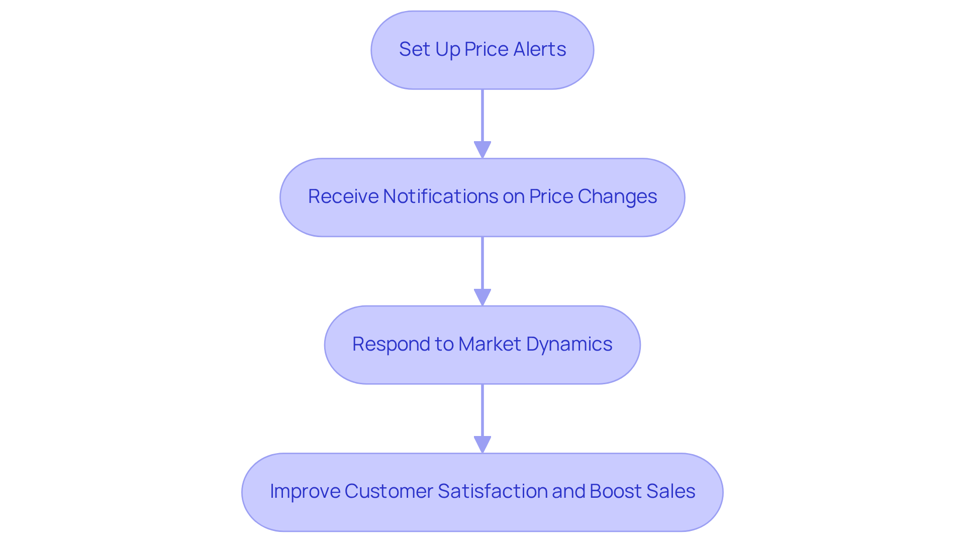 This flowchart shows how to use Visualping: start by setting up alerts, then receive notifications, respond to changes, and see improvements in sales and customer satisfaction. This flowchart shows how to use Visualping: start by setting up alerts, then receive notifications, respond to changes, and see improvements in sales and customer satisfaction.