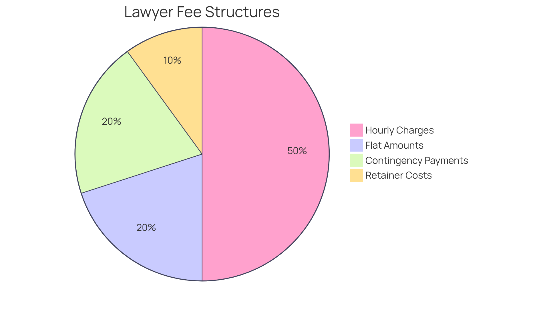 Each slice of the pie shows a different way lawyers charge for their services. The bigger the slice, the more common that fee structure is. This helps you see how lawyers typically bill their clients. Each slice of the pie shows a different way lawyers charge for their services. The bigger the slice, the more common that fee structure is. This helps you see how lawyers typically bill their clients.