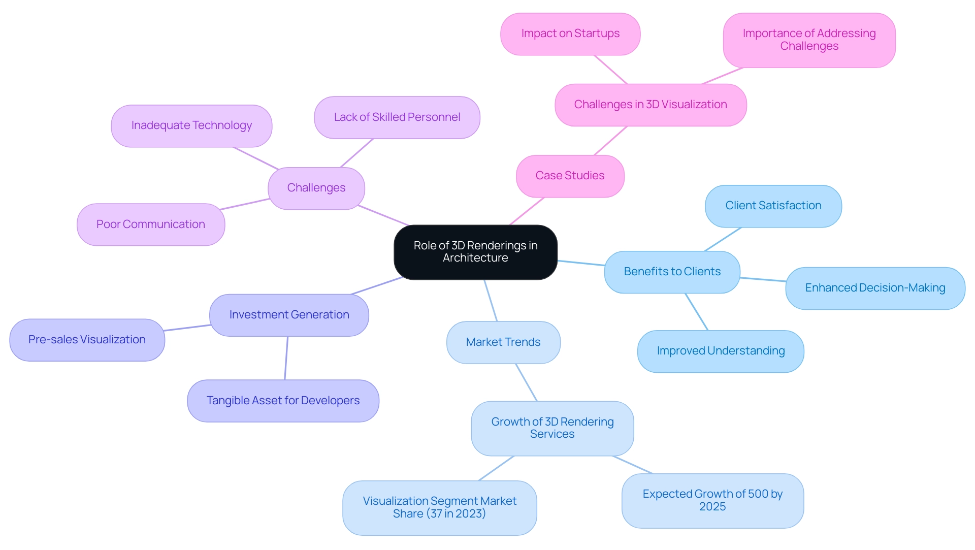 The central node represents the main topic, with branches indicating the various aspects of 3D renderings, each color representing a different theme.