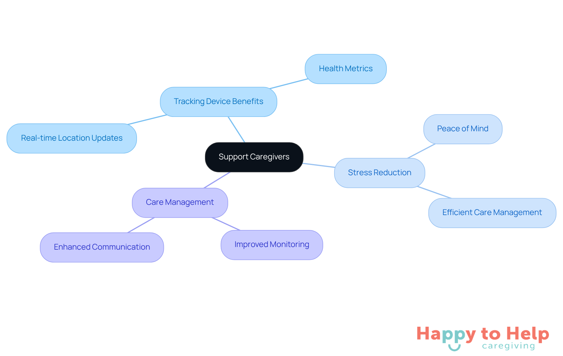 The center represents the main idea of supporting caregivers, while the branches show the various benefits of using tracking devices, helping to visualize how they contribute to better care.