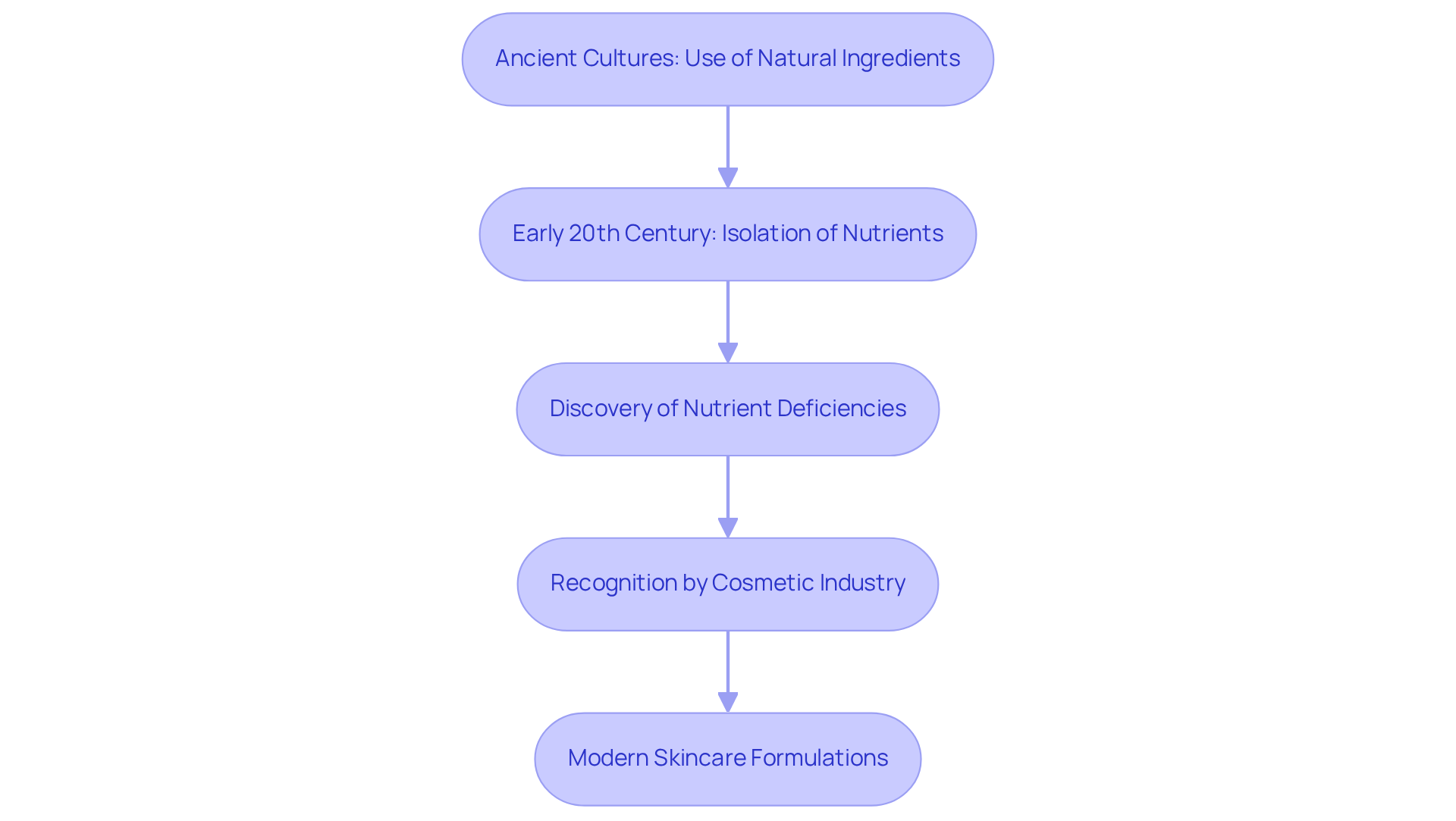 Each box represents a significant milestone in the understanding of vitamins in skincare. Follow the arrows to see how our knowledge has evolved over time, from ancient practices to modern formulations.