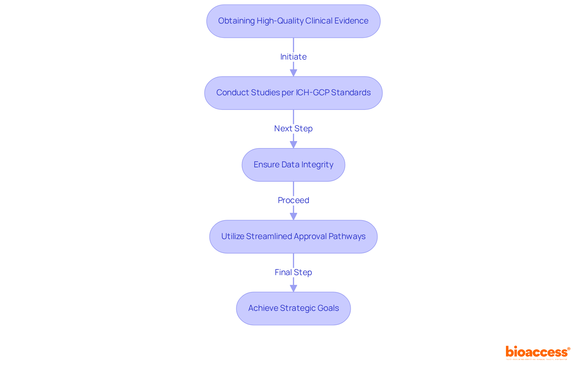This flowchart outlines the steps involved in obtaining high-quality clinical evidence. Each box represents a key action, and the arrows show how these actions connect to help startups navigate regulatory processes and achieve their goals. This flowchart outlines the steps involved in obtaining high-quality clinical evidence. Each box represents a key action, and the arrows show how these actions connect to help startups navigate regulatory processes and achieve their goals.