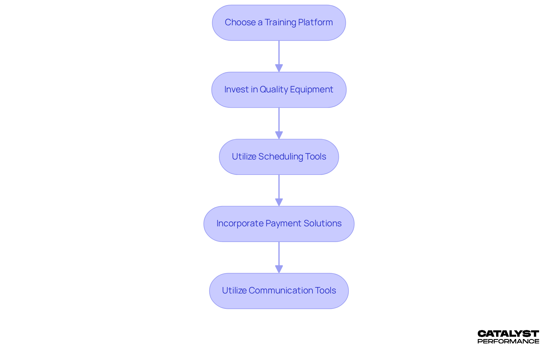 Each box represents a key step in enhancing your online training experience. Follow the arrows to see how each recommendation leads to the next, helping you build a comprehensive strategy. Each box represents a key step in enhancing your online training experience. Follow the arrows to see how each recommendation leads to the next, helping you build a comprehensive strategy.