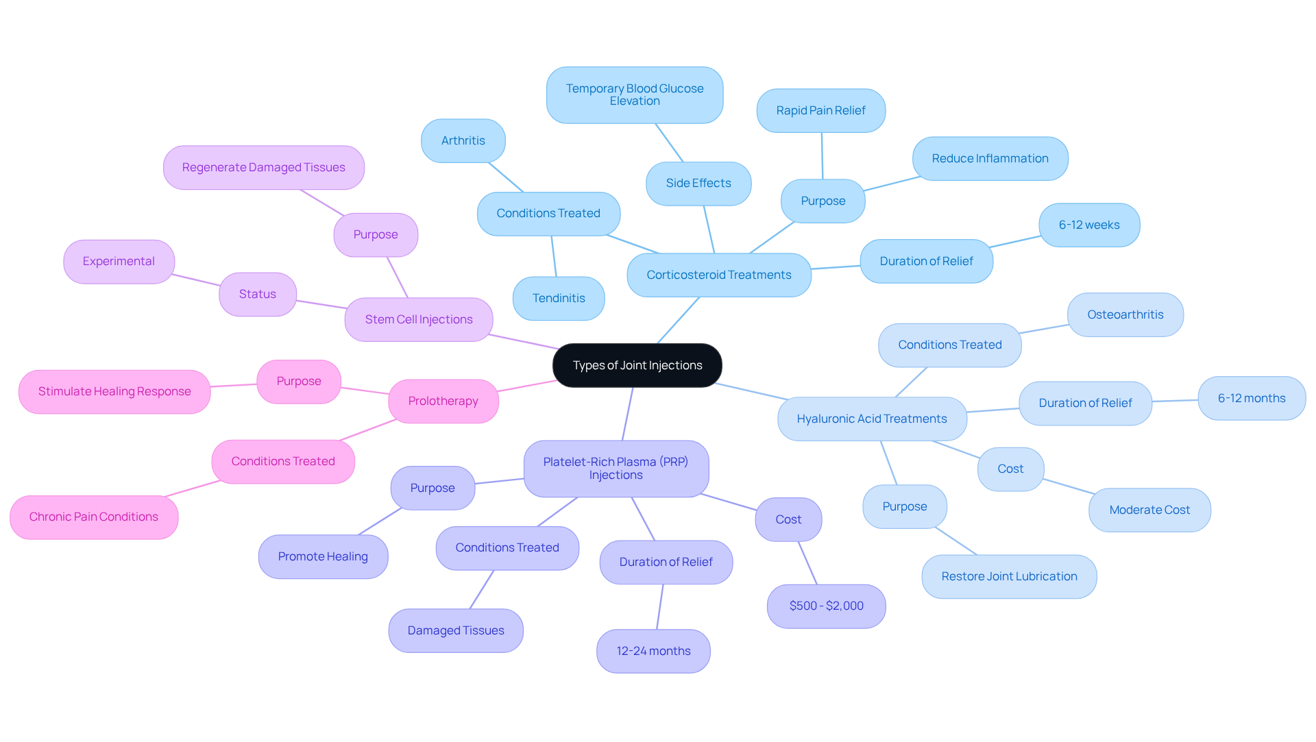 This mindmap starts with the main topic of joint injections at the center. Each branch represents a different type of injection, and the sub-branches provide additional details about their uses and benefits. Follow the branches to explore how each treatment can help with joint pain and mobility. This mindmap starts with the main topic of joint injections at the center. Each branch represents a different type of injection, and the sub-branches provide additional details about their uses and benefits. Follow the branches to explore how each treatment can help with joint pain and mobility.
