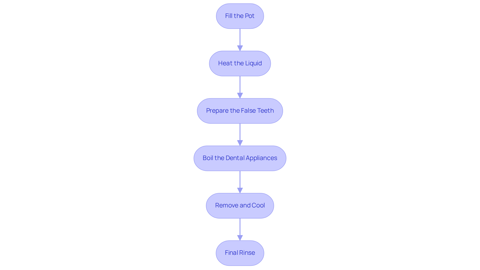 Each box represents a step in the boiling process. Follow the arrows to see how to properly boil your dentures for effective sanitization.