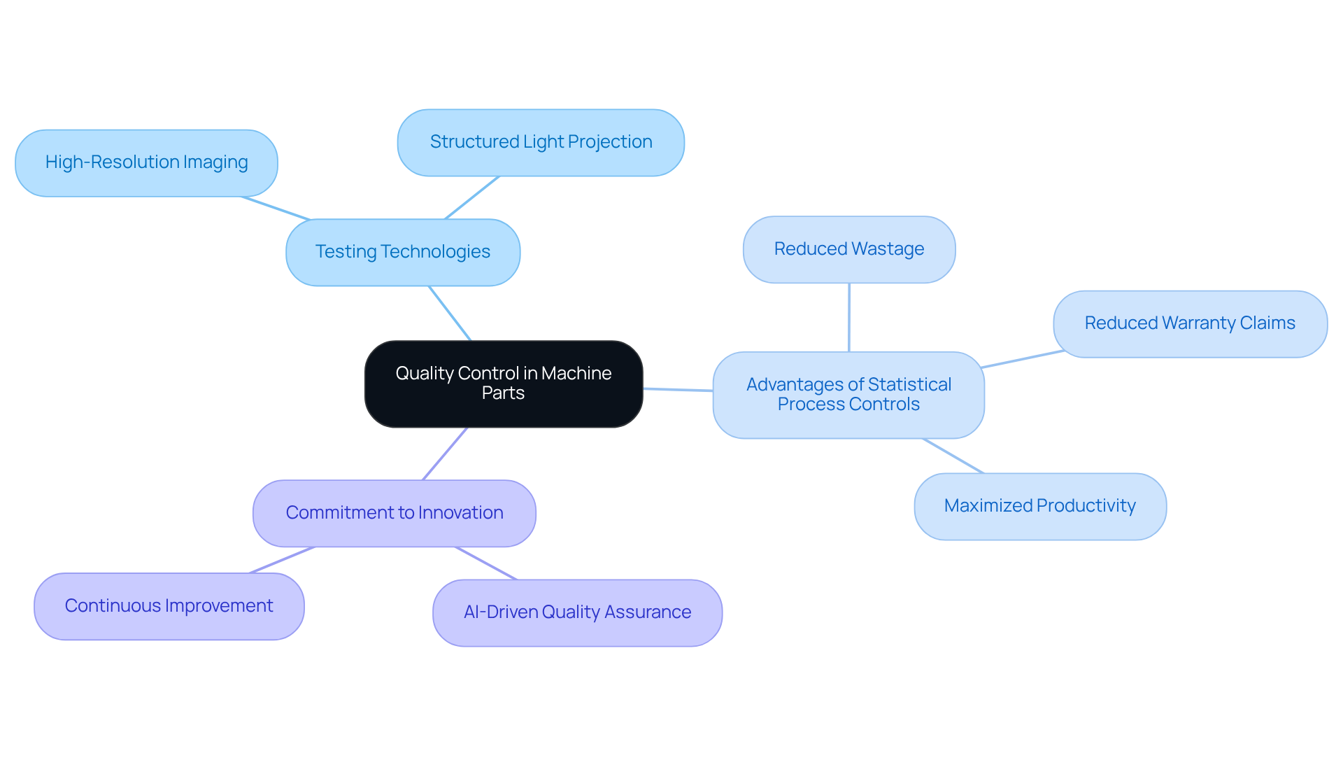 The central node represents the main theme of quality control, while branches show related technologies and benefits. Each sub-branch provides specific details, helping you understand how these elements contribute to product excellence. The central node represents the main theme of quality control, while branches show related technologies and benefits. Each sub-branch provides specific details, helping you understand how these elements contribute to product excellence.