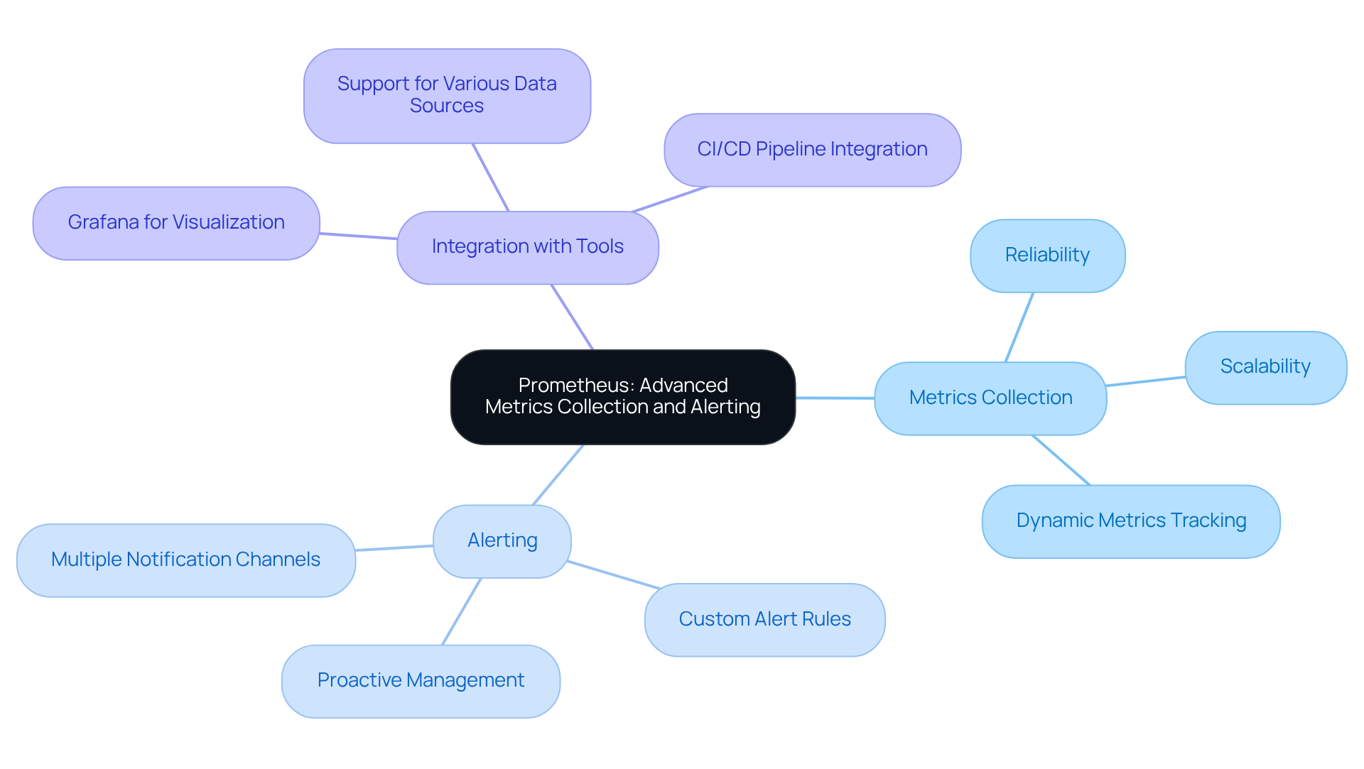 The center represents Prometheus, with branches showing its main features and benefits. Each color-coded branch helps you see how different aspects contribute to its overall effectiveness.