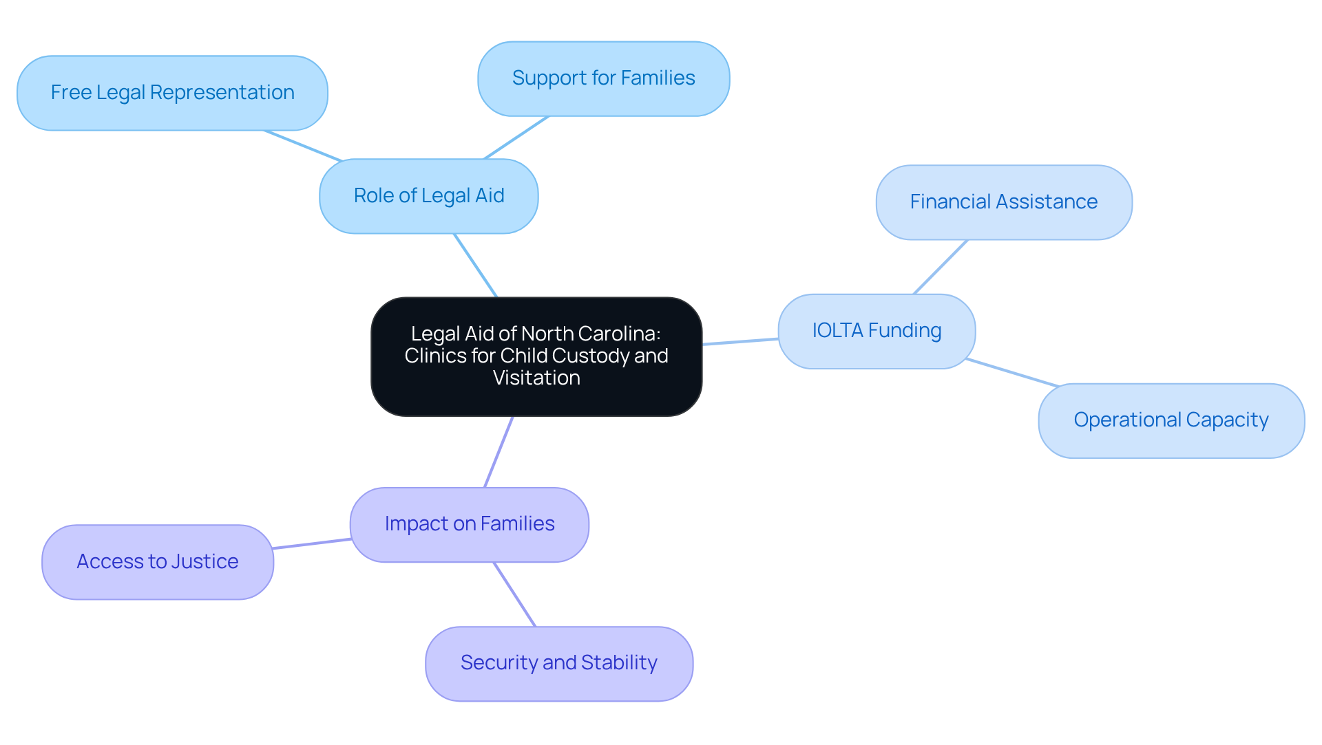 This mindmap illustrates how Legal Aid clinics support families dealing with custody issues. The central idea is surrounded by branches that show the role of Legal Aid, the funding sources, and the positive effects on families. Each branch represents a key theme, helping you see how they connect to the main topic.