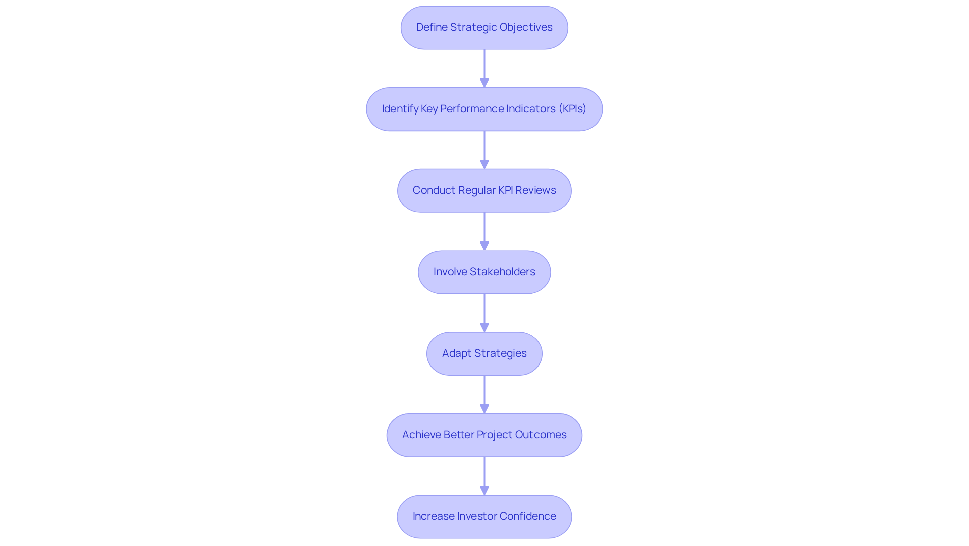 This flowchart shows the steps organizations should take to ensure their projects align with investment goals. Start at the top and follow the arrows to see how each step connects to the next, leading to better project outcomes and increased investor confidence. This flowchart shows the steps organizations should take to ensure their projects align with investment goals. Start at the top and follow the arrows to see how each step connects to the next, leading to better project outcomes and increased investor confidence.