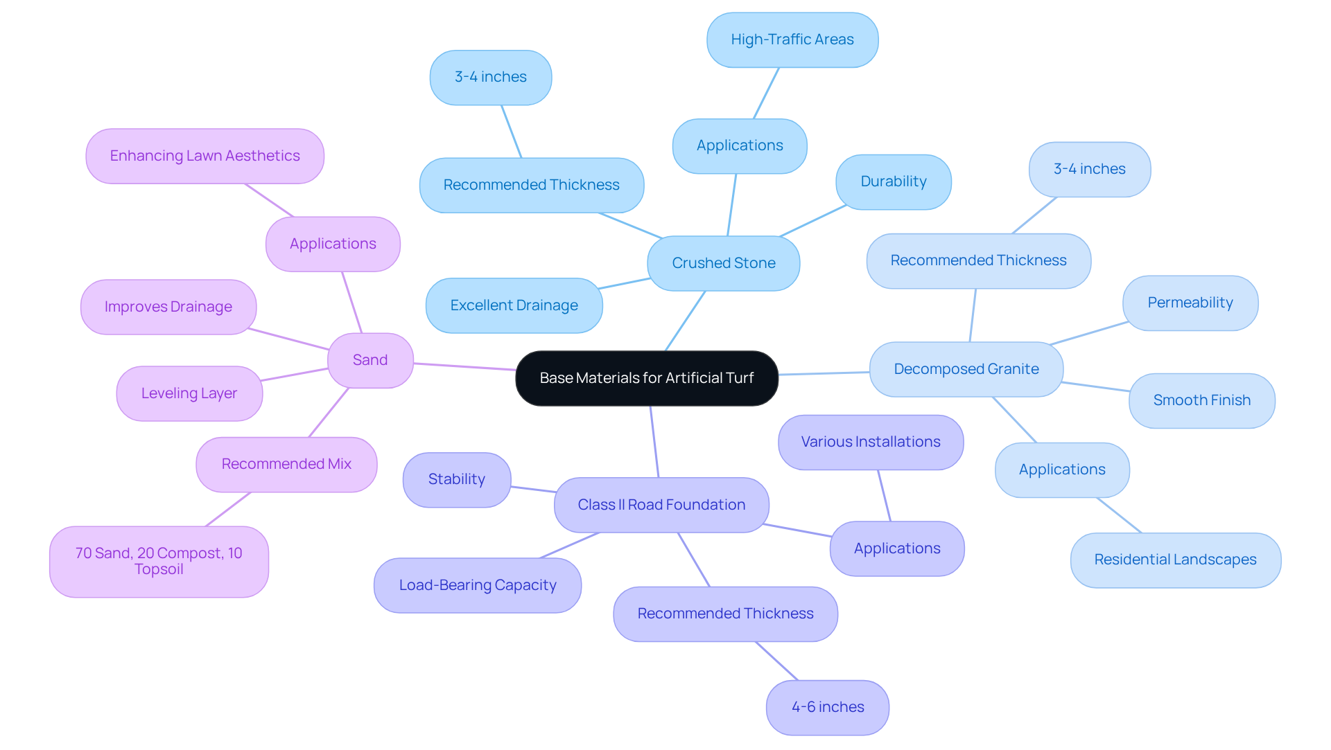 This mindmap shows the different materials you can use as a base for artificial turf. Each branch represents a type of material, and the sub-branches explain what makes each one special, like how well it drains or how thick it should be. Follow the branches to understand which material might be best for your turf installation!