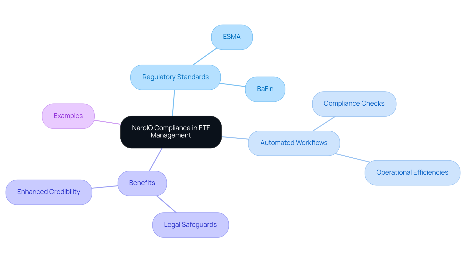 The central node represents NaroIQ's commitment to compliance, with branches showing the key components and benefits of their approach. Each color-coded branch helps you see how different aspects of compliance are interconnected.