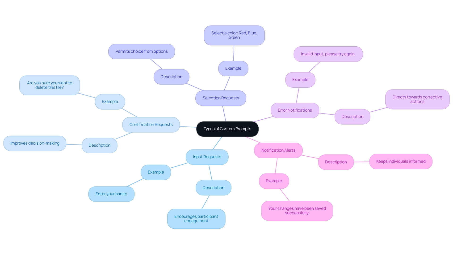 The central node represents the overall category of custom prompts, with branches detailing five key types and their respective examples.